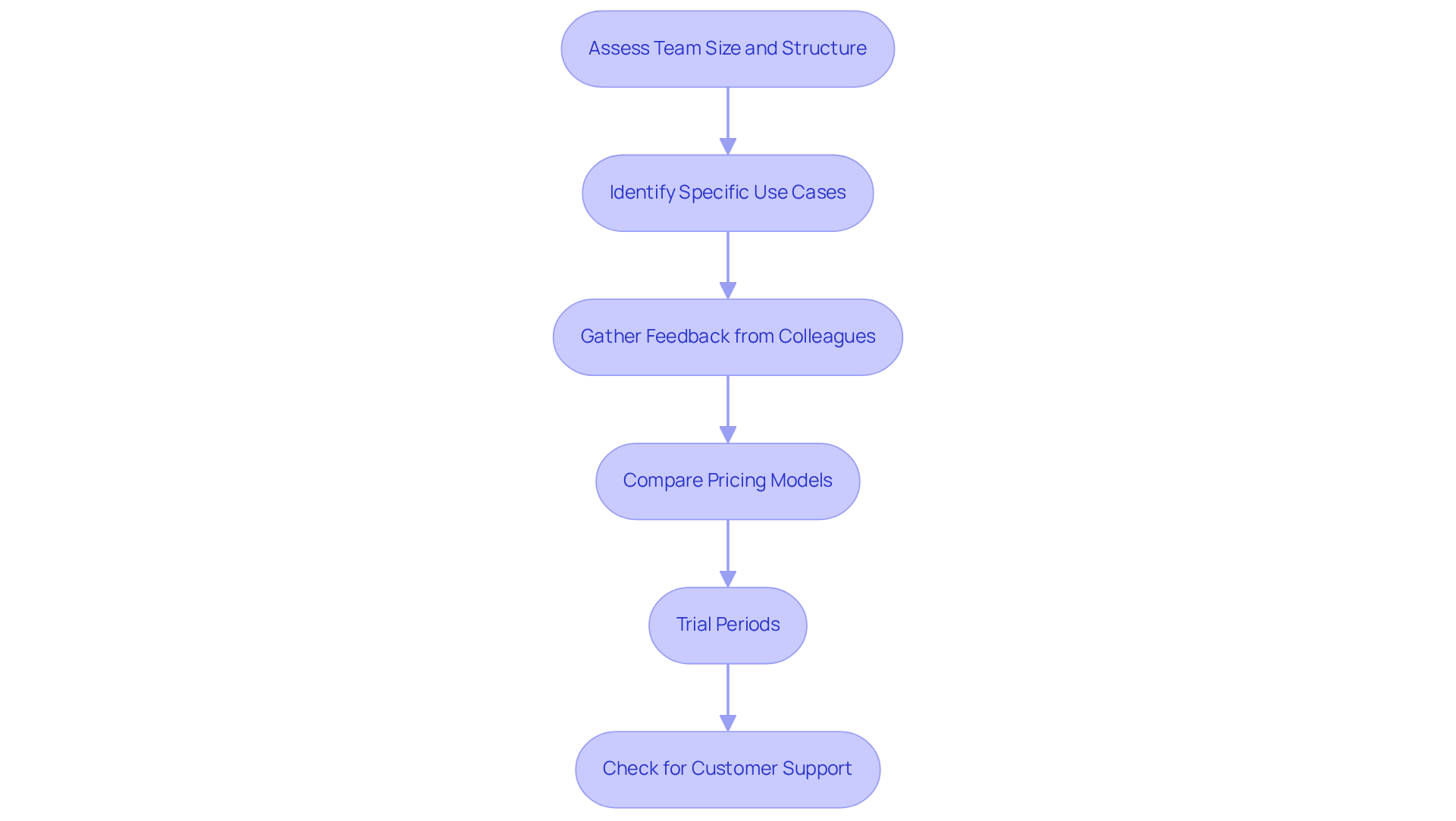 Each box represents a step in the evaluation process. Follow the arrows from one step to the next to see how to effectively choose the right scheduling app for your team. Each box represents a step in the evaluation process. Follow the arrows from one step to the next to see how to effectively choose the right scheduling app for your team.
