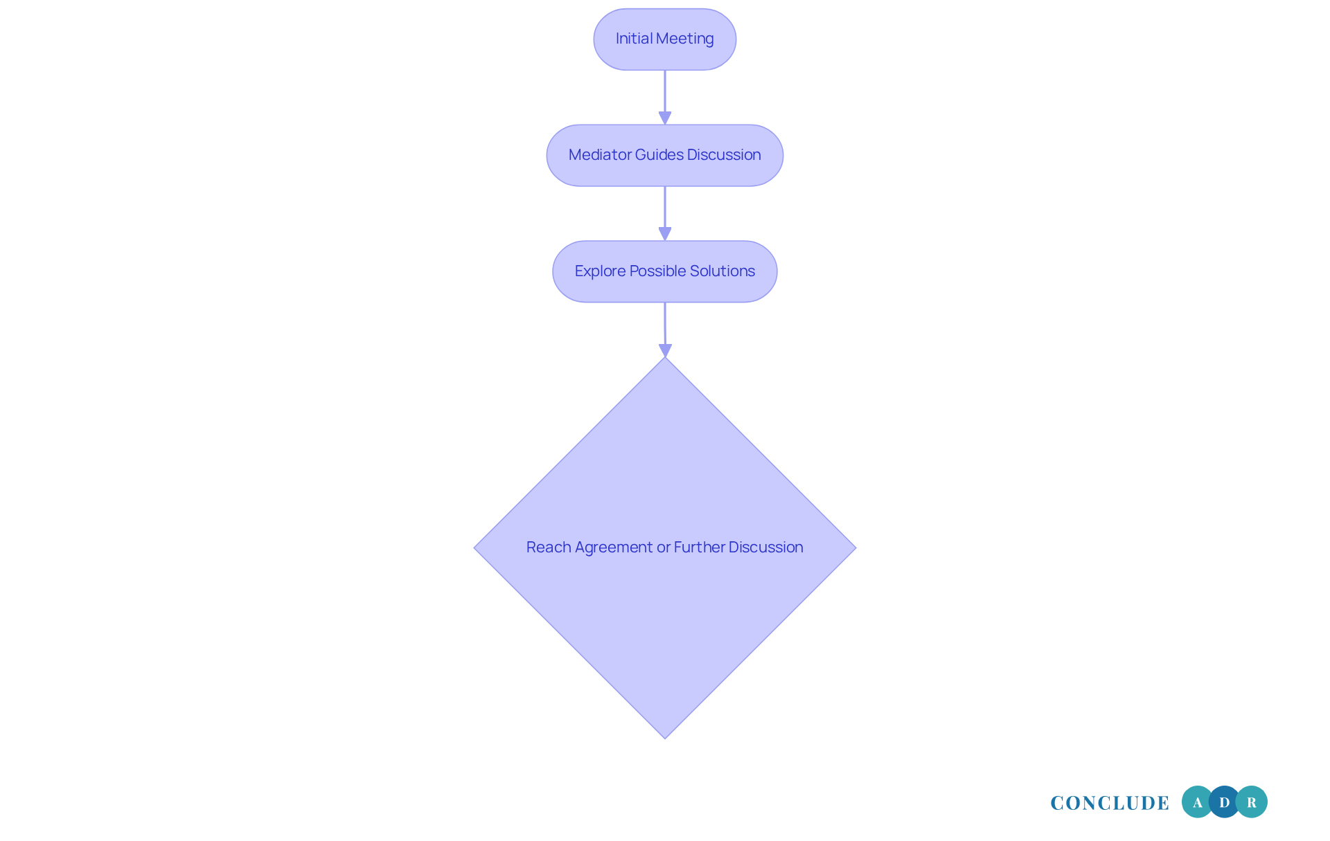 This flowchart outlines the steps in the mediation process. Each box represents a stage, showing how parties move from sharing their views to potentially reaching an agreement, making it easier to visualize the mediation journey.