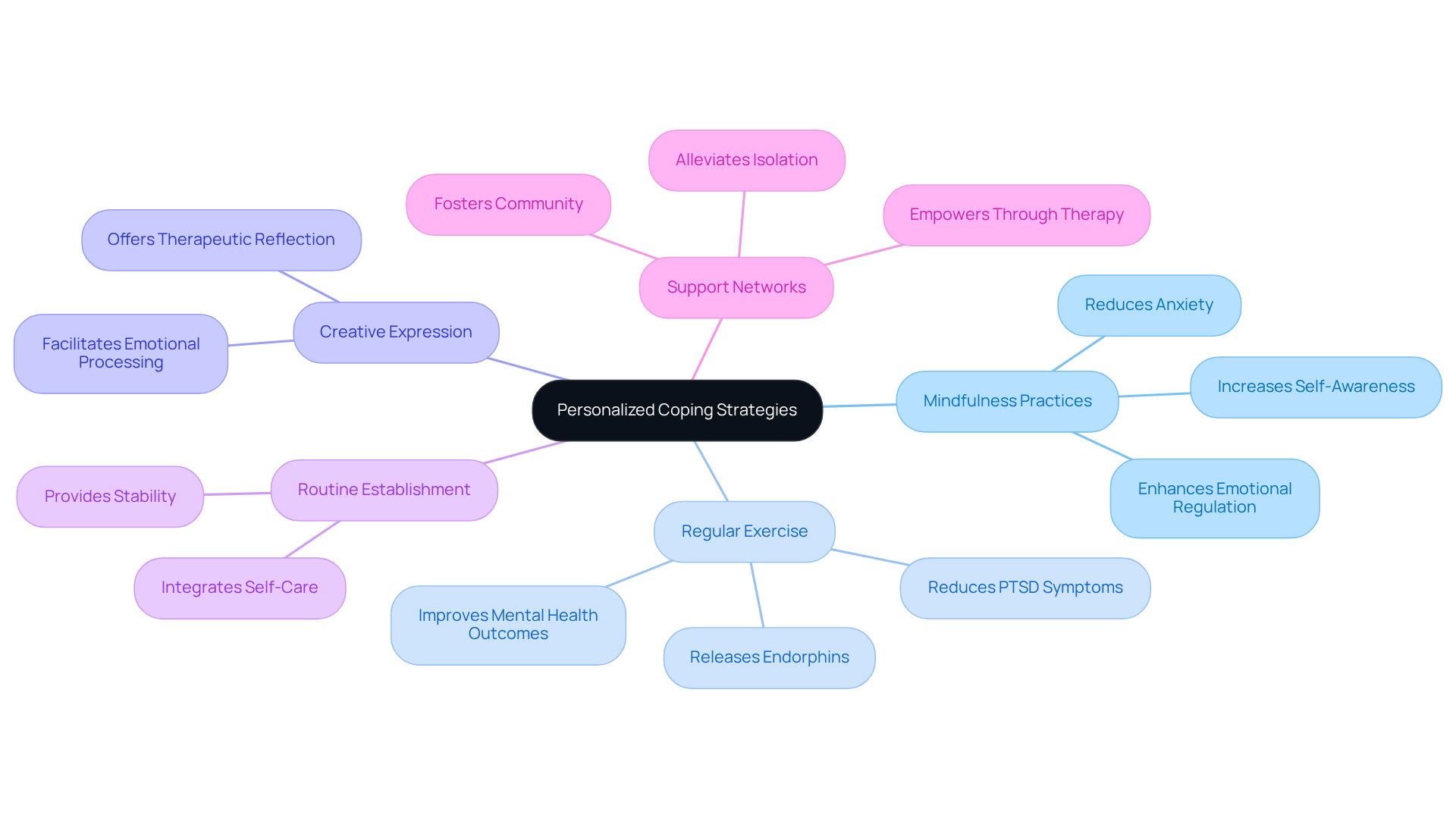 The center represents the main theme of coping strategies, while each branch shows a specific technique. Follow the branches to explore how each strategy can help you in your recovery journey.
