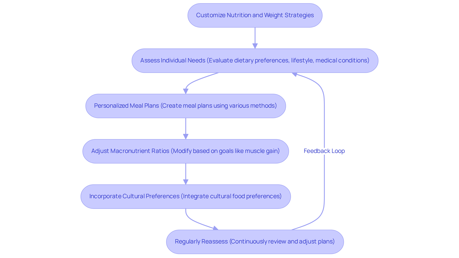 Each box represents a step in the process of customizing your nutrition and weight management. Follow the arrows to see how each step builds on the previous one, guiding you toward a personalized approach that fits your unique needs.