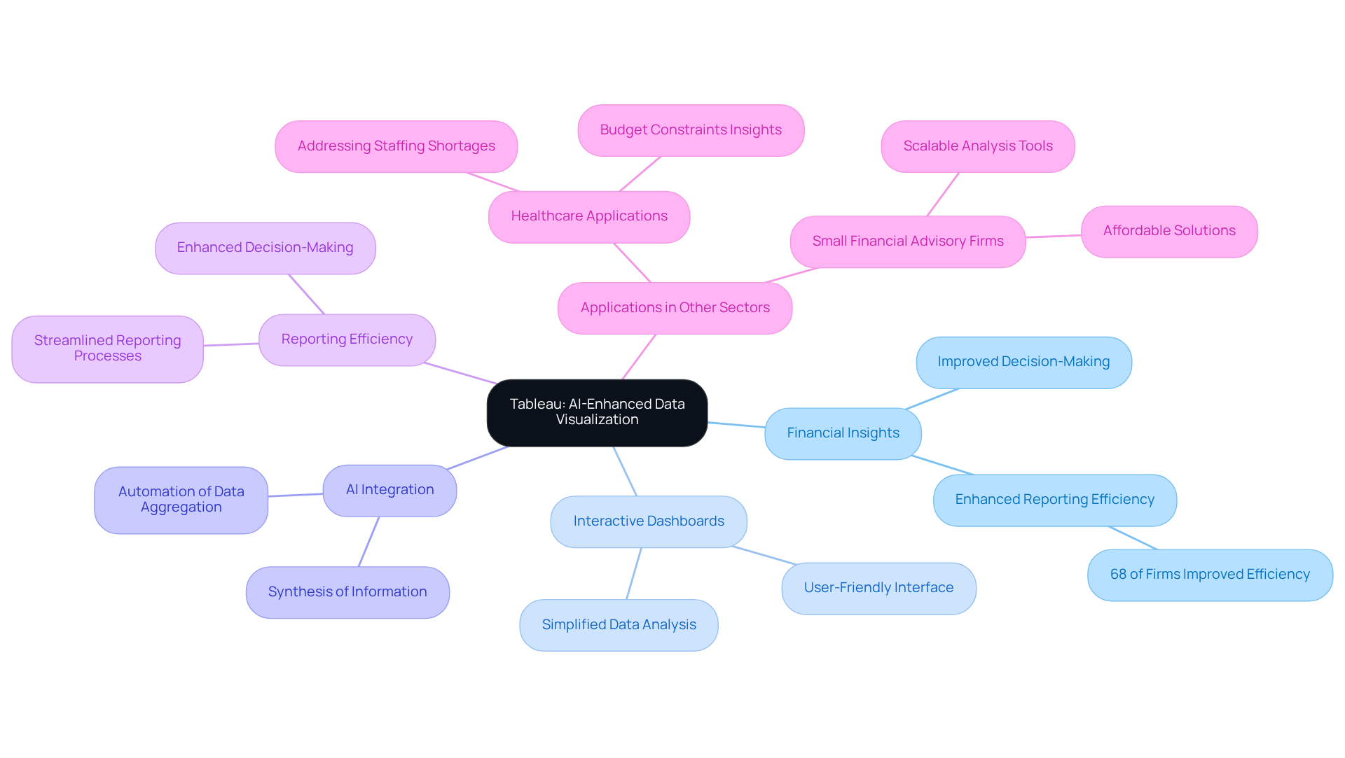 The central node represents Tableau's role in enhancing financial insights. Each branch shows a different aspect of how Tableau is used, with sub-branches providing more details. Follow the branches to explore how Tableau benefits financial institutions and other sectors.