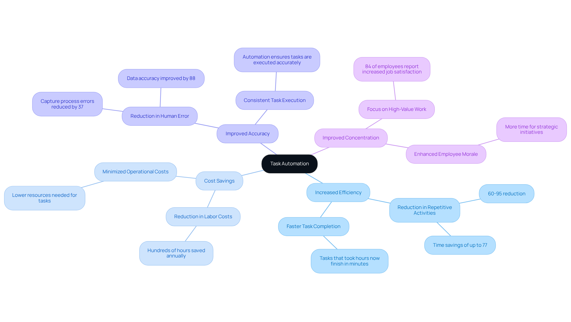 The central node represents task automation, while the branches show its key benefits. Each sub-branch provides specific examples or statistics that illustrate how automation enhances efficiency, saves costs, improves accuracy, and allows for better focus on strategic work.