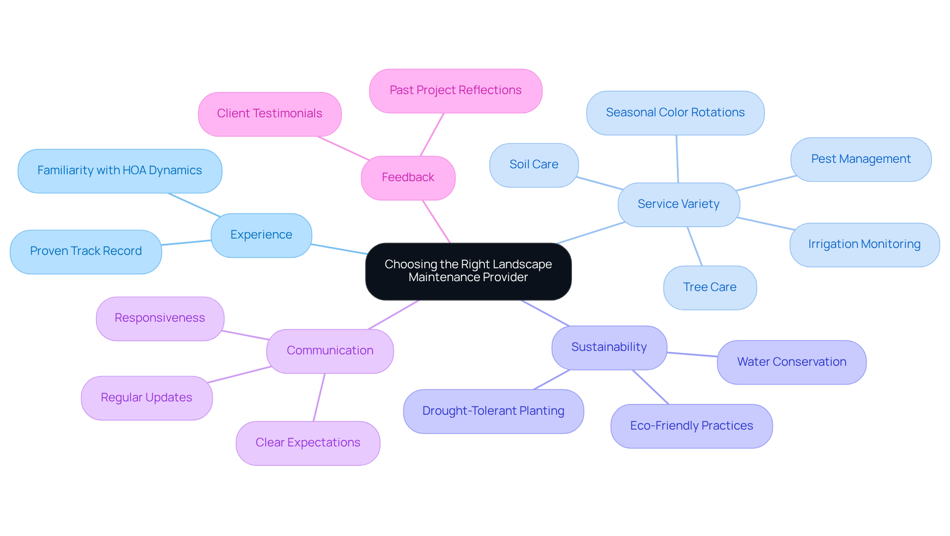 The central node represents the main decision to be made, with branches illustrating important factors to consider. Each factor is connected and shows how they contribute to making an informed choice for community landscaping.