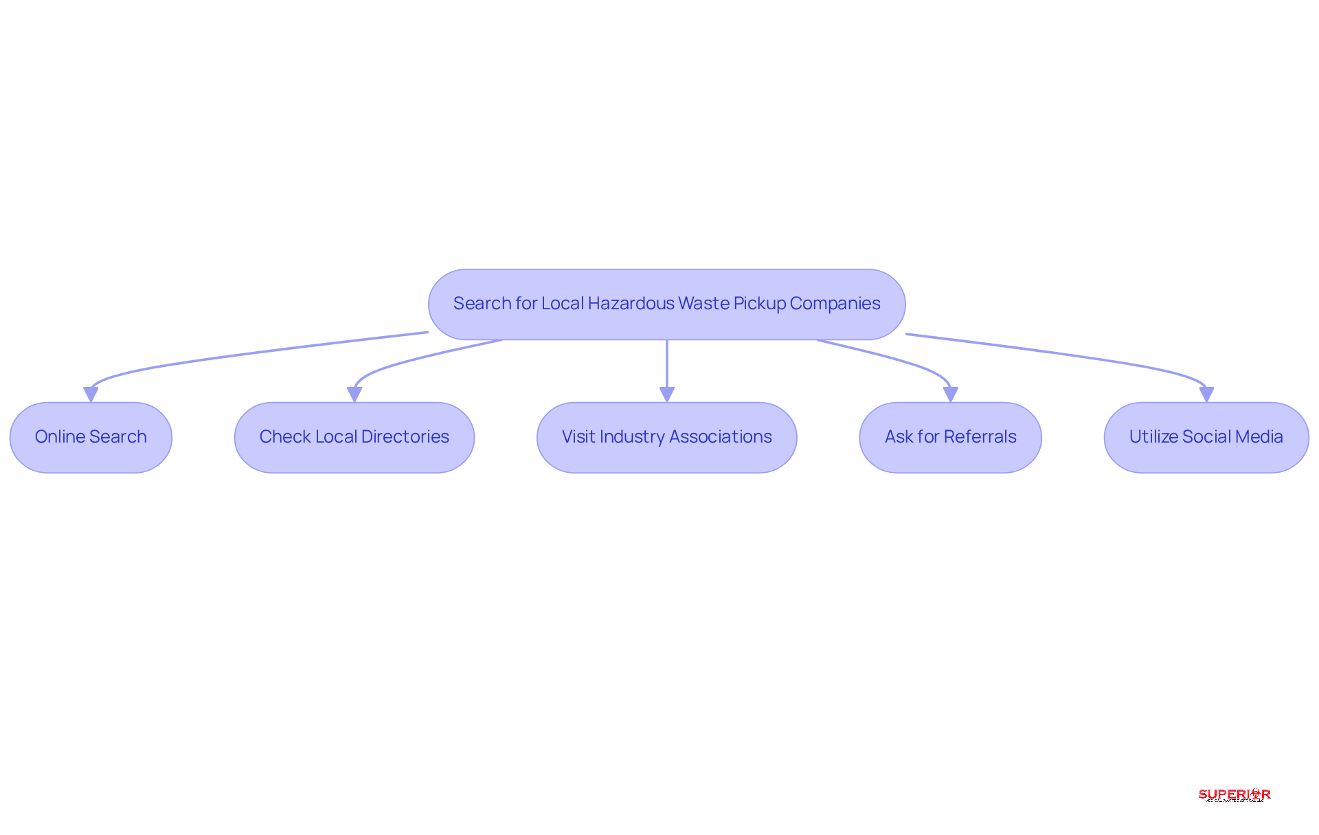 Follow the arrows to see each step you should take to find a hazardous waste pickup company. Each box represents a different method you can use, starting from an online search to asking for referrals. Follow the arrows to see each step you should take to find a hazardous waste pickup company. Each box represents a different method you can use, starting from an online search to asking for referrals.