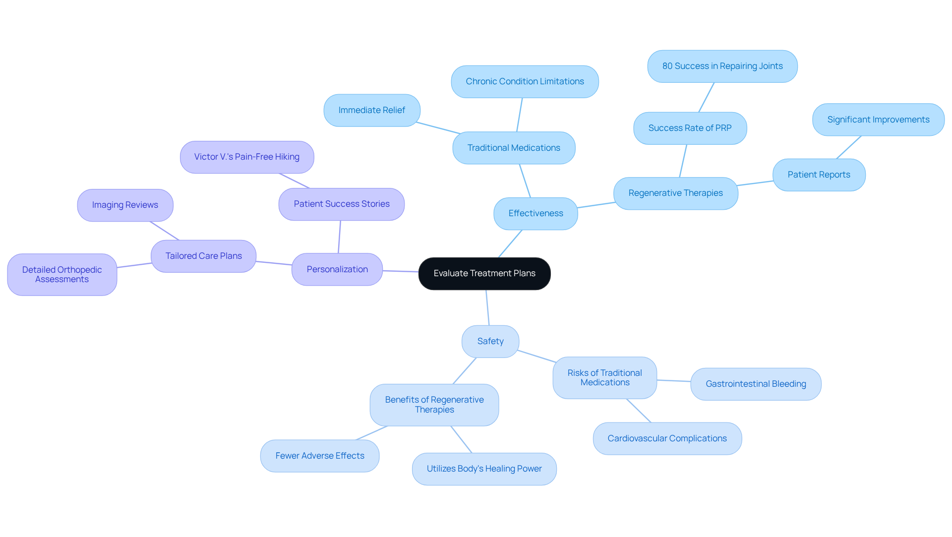 This mindmap illustrates the three essential factors in evaluating treatment plans for joint pain. Each main branch represents a key area: Effectiveness, Safety, and Personalization. Follow the branches to see how each factor is broken down into specific points, helping you understand the comprehensive approach to joint relief.