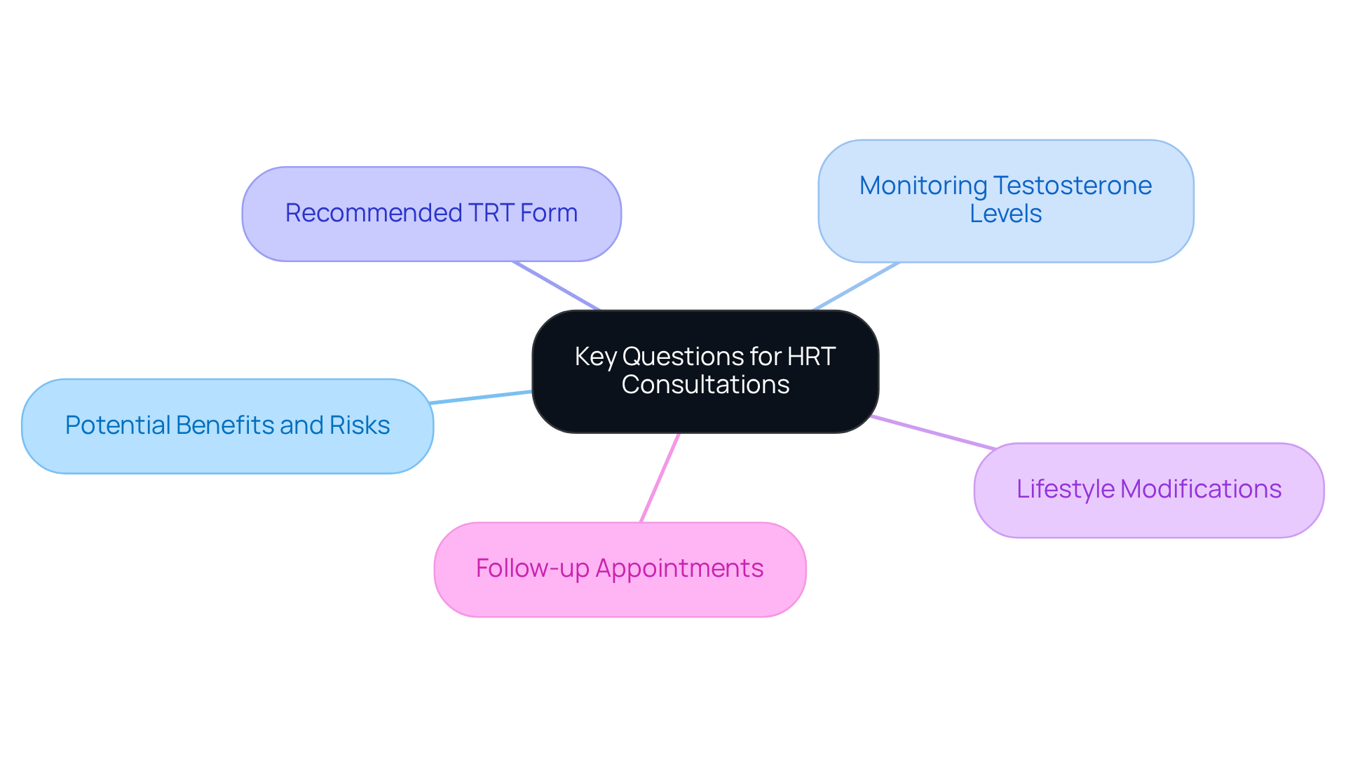 This mindmap helps you visualize the important questions to ask during your HRT consultations. Each branch represents a specific question that can guide your discussion with your healthcare provider, ensuring you cover all necessary aspects of your therapy.
