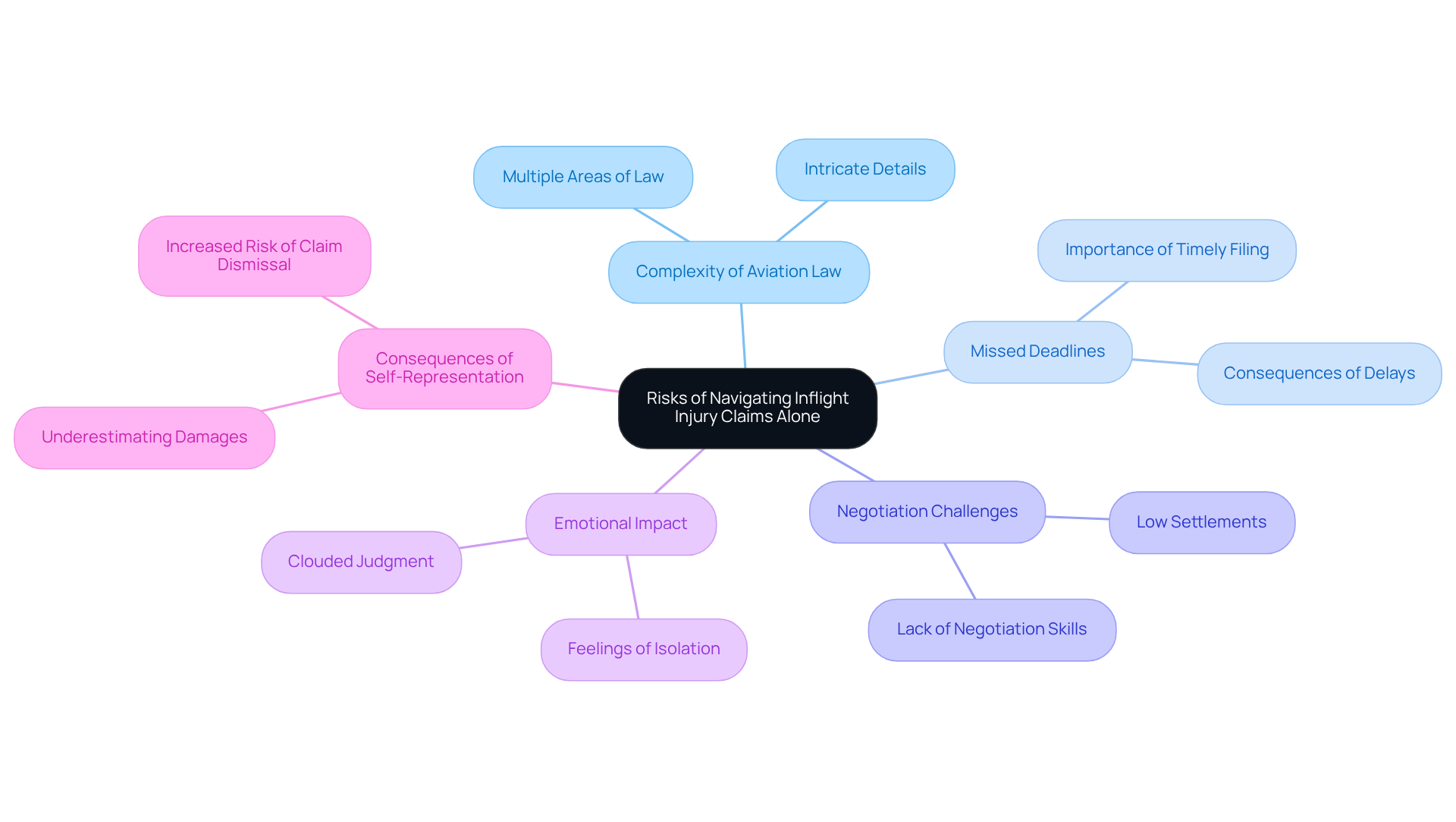 The central node represents the main topic, while the branches illustrate the various risks involved. Each branch highlights a specific challenge, helping you understand why having legal representation is crucial.