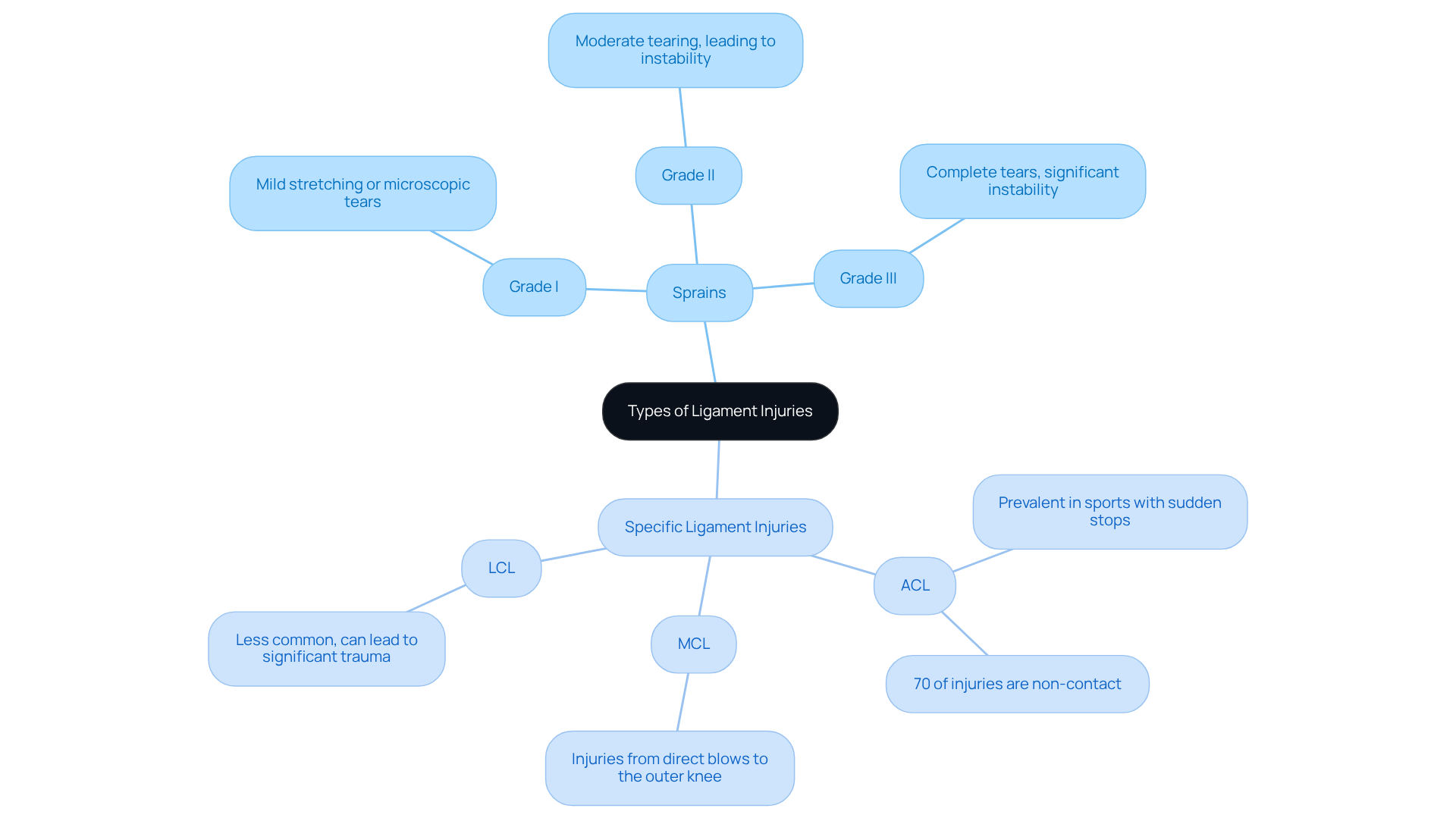This mindmap starts with the main topic of ligament injuries at the center. From there, you can explore different types of sprains and specific ligament injuries. Each branch provides insights into the severity and causes, helping you understand the complexities of these injuries.