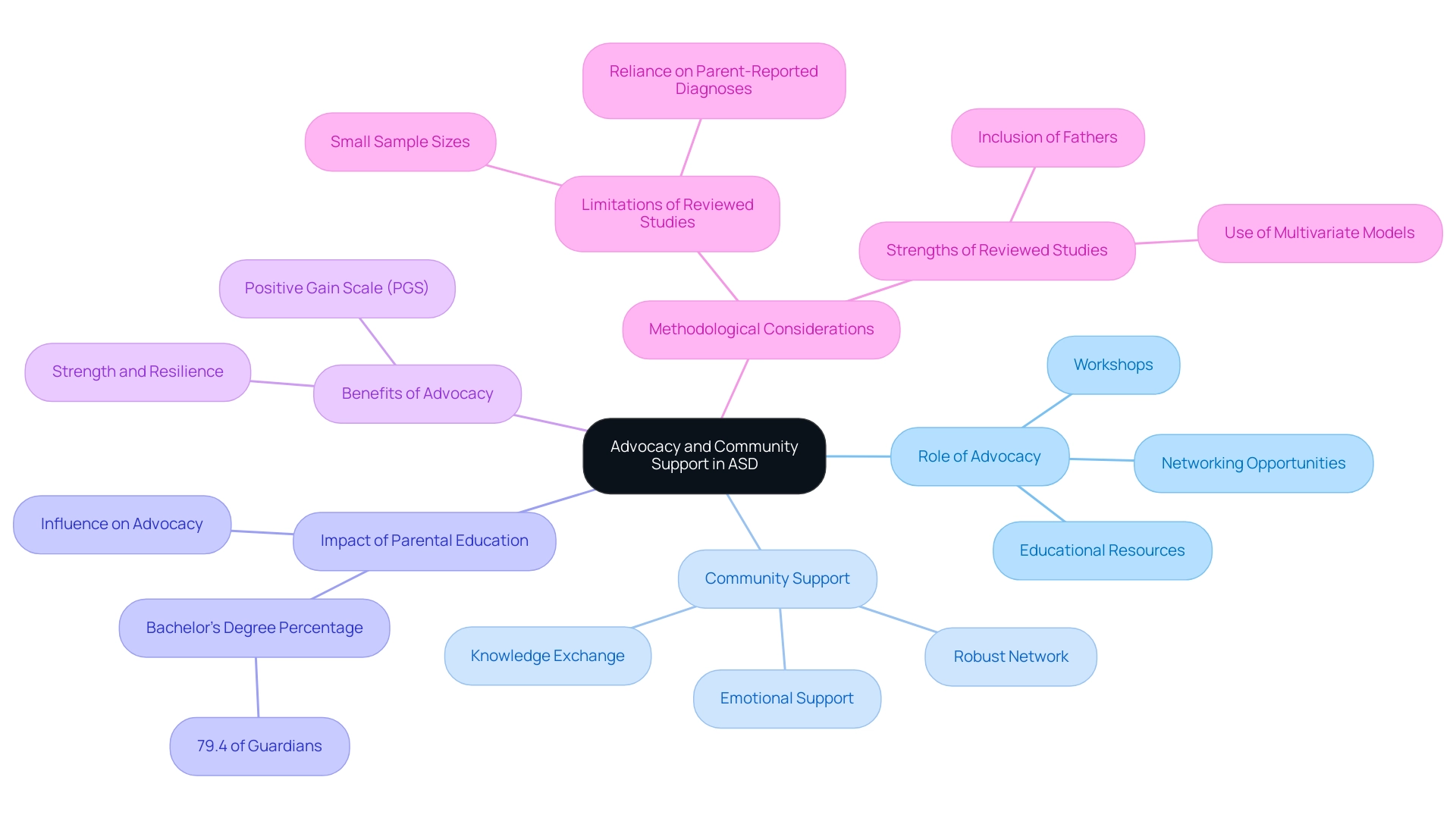 Color-coded branches represent different themes: Advocacy Roles, Community Support, Education Levels, and Benefits of Advocacy.