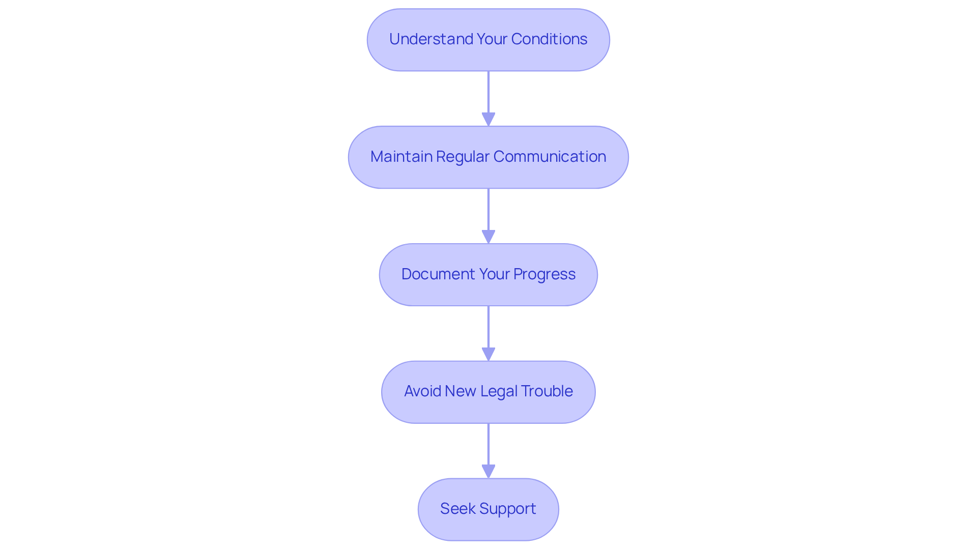 Each box represents a crucial step in your journey to comply with probation. Follow the arrows to see how each step connects to the next, guiding you toward successful compliance and a brighter future.