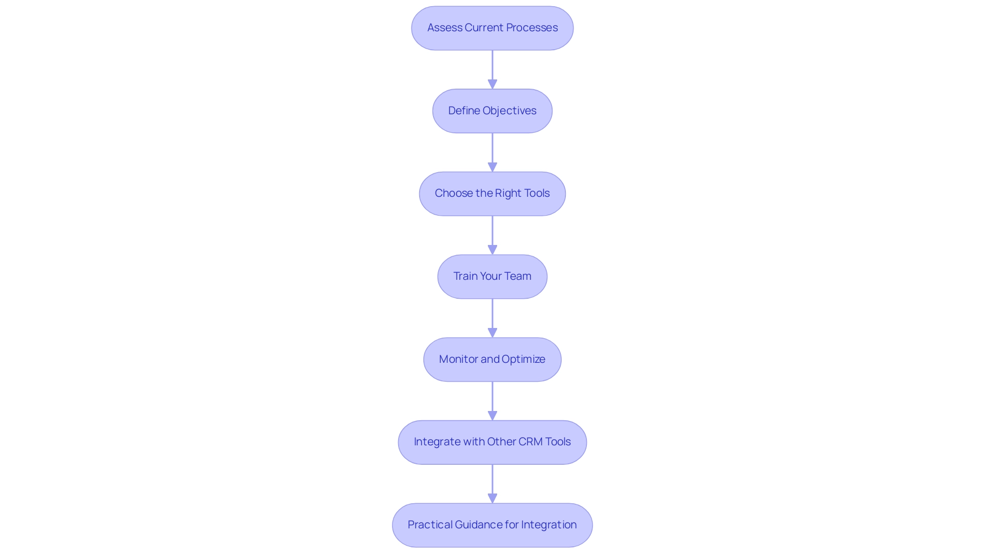 Each box represents a step in the integration process, with arrows indicating the flow from one step to the next.