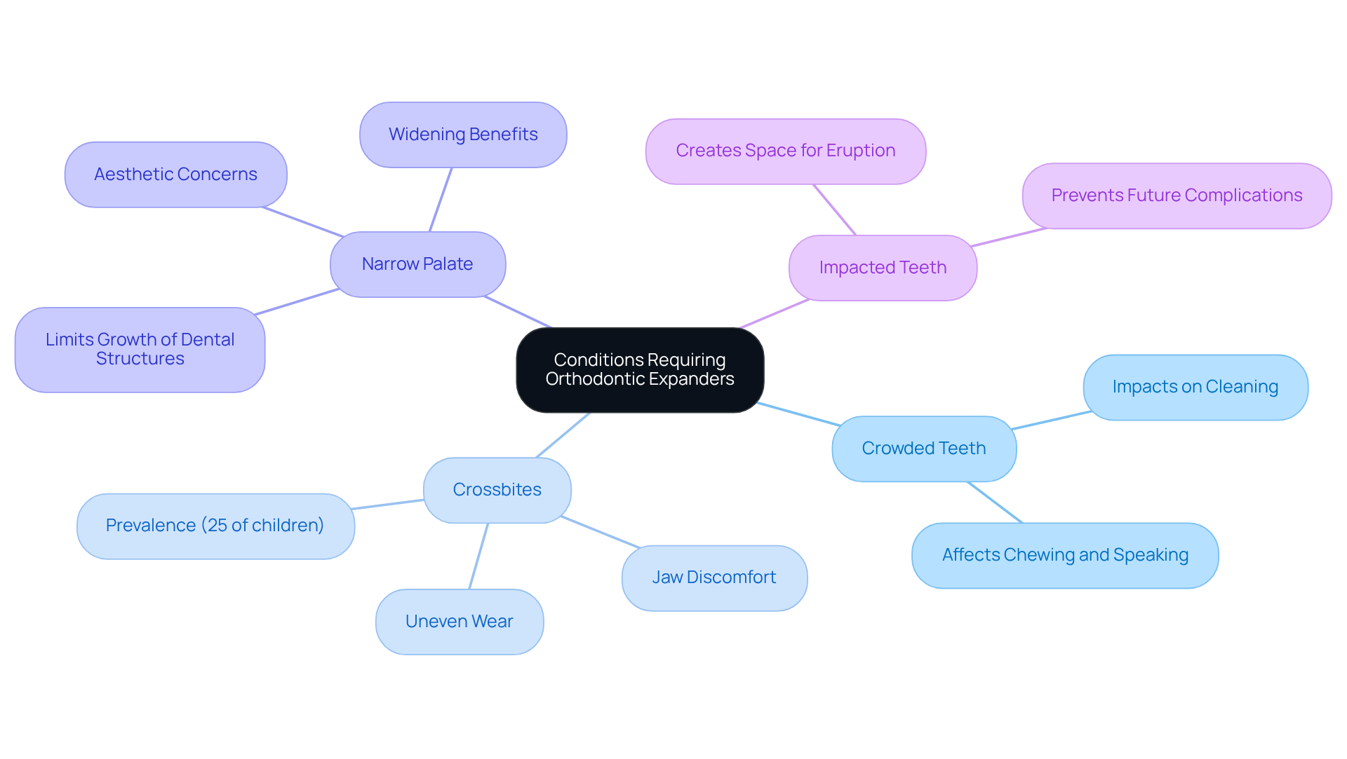 The central node represents the main topic, while the branches show specific conditions. Each condition has its own details that explain why it's important to address them early.