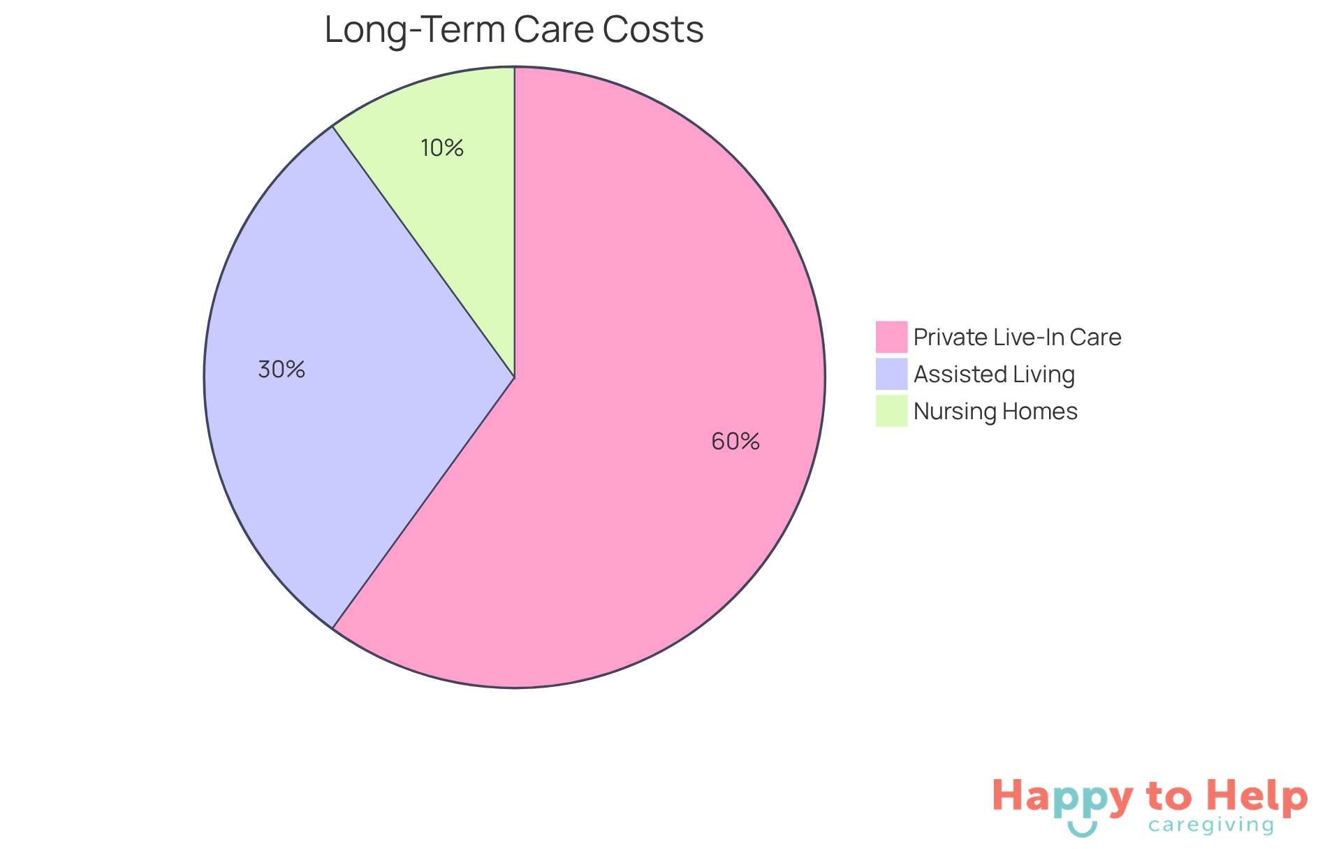 Each segment of the pie chart represents a different care option. The size of each slice shows how much each option costs compared to the others, helping families understand their choices better.