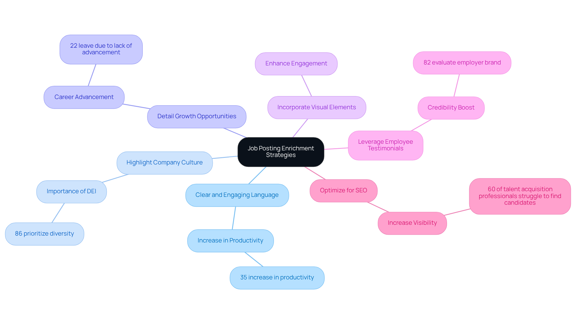 The central node represents the main goal of enhancing job postings, and each branch details a specific strategy with supporting points. The colors help differentiate the strategies for easier understanding.