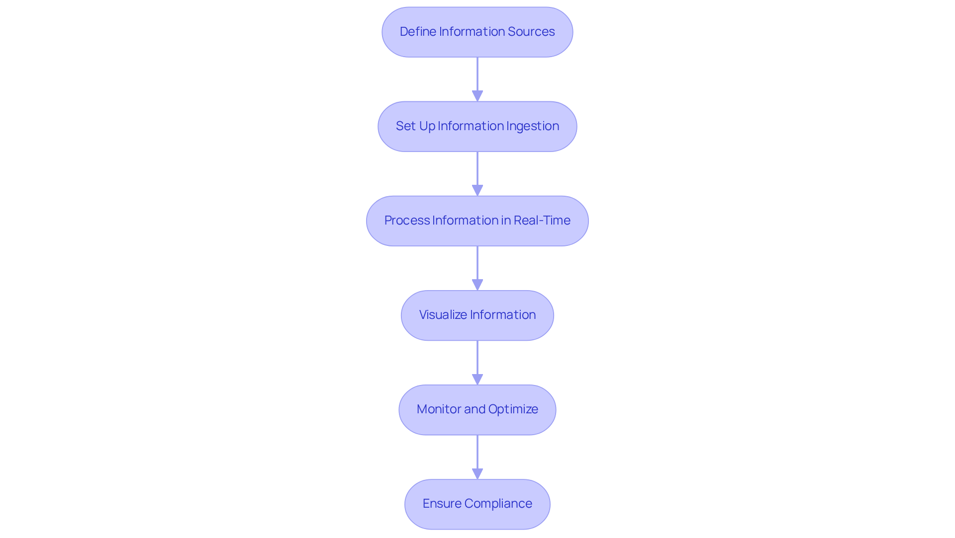 Each box represents a crucial step in the process of accessing real-time data. Follow the arrows to see how each step builds on the previous one, guiding you through the implementation journey.