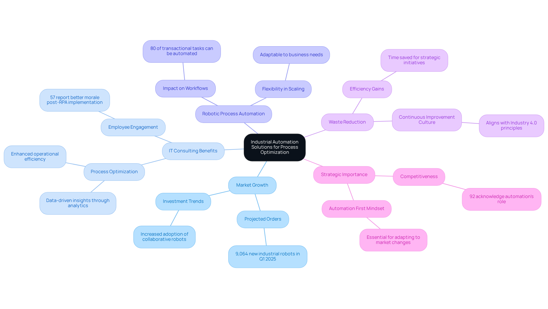 The central node represents the overarching theme of industrial automation. Each branch delves into specific aspects, showing how they contribute to process optimization and operational efficiency. Follow the branches to uncover details and connections!