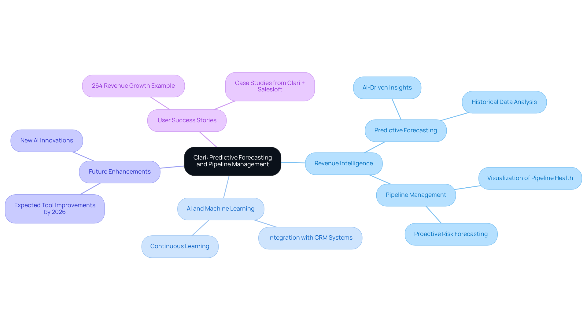 The central node represents Clari's core focus, while the branches illustrate its various features and benefits. Each sub-branch provides more detail, helping you understand how Clari supports sales teams in achieving their goals.
