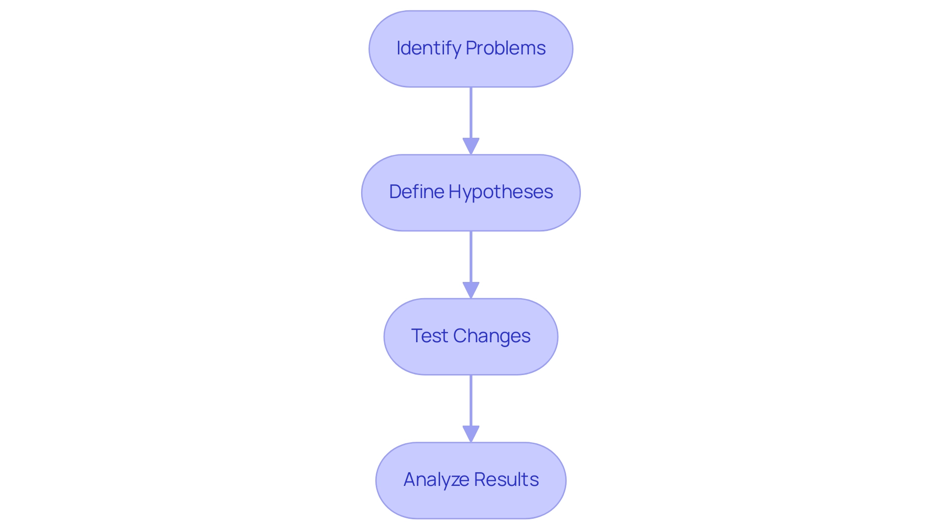 Each box represents a step in the A/B testing process, with arrows indicating the flow of actions.