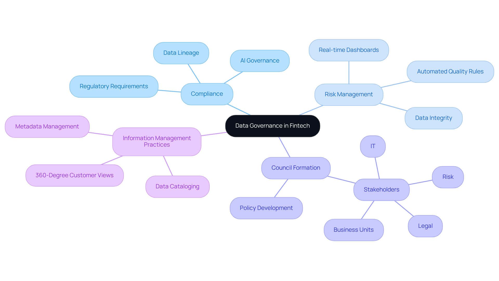 The center represents the main theme of data governance, with branches showing key areas of focus. Each sub-branch provides more detail on specific aspects, helping you see how everything connects.