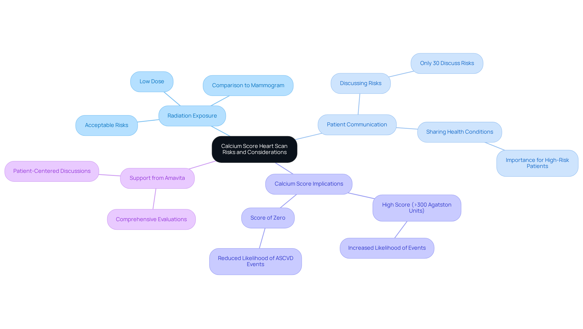 The central node represents the heart scan, with branches showing different related topics. Each branch leads to specific details about risks, communication, and support, allowing you to see how these elements interact.
