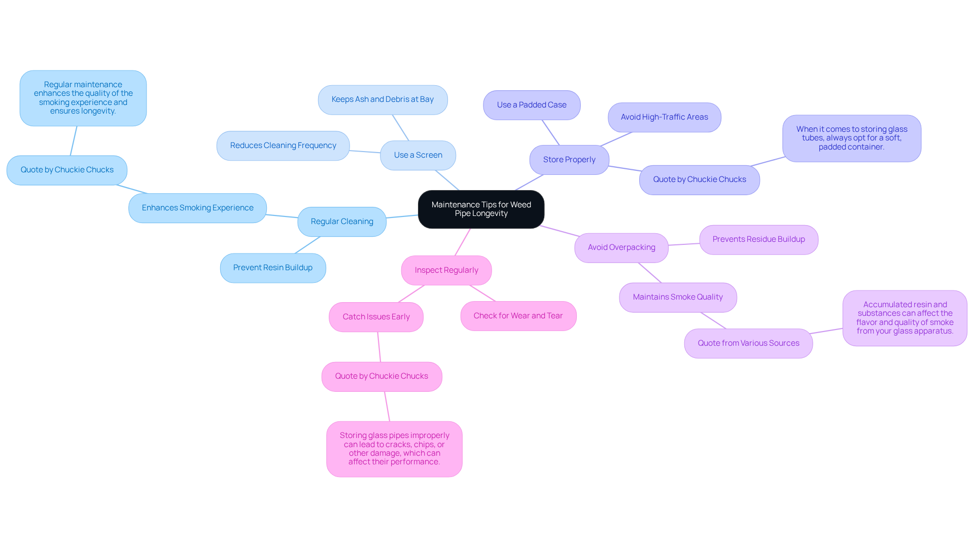 The center shows the main topic of maintenance tips, and each branch represents a specific tip. Follow the branches to see how each action helps keep your pipe in great shape and enhances your smoking experience. The center shows the main topic of maintenance tips, and each branch represents a specific tip. Follow the branches to see how each action helps keep your pipe in great shape and enhances your smoking experience.