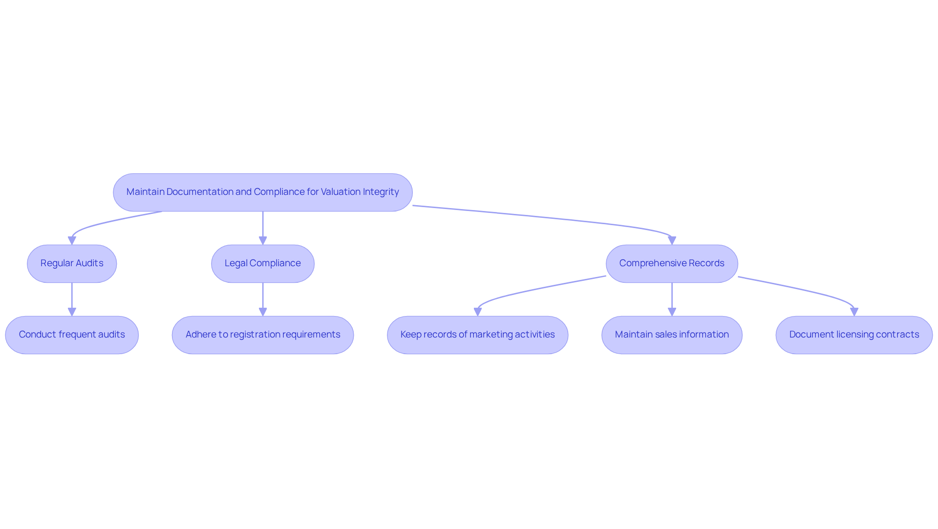 This flowchart outlines the essential practices for maintaining brand valuation integrity. Each box represents a key practice, and the arrows show how they connect to the overall goal of ensuring accurate brand assessments. Following these steps helps technology firms protect their brand value.