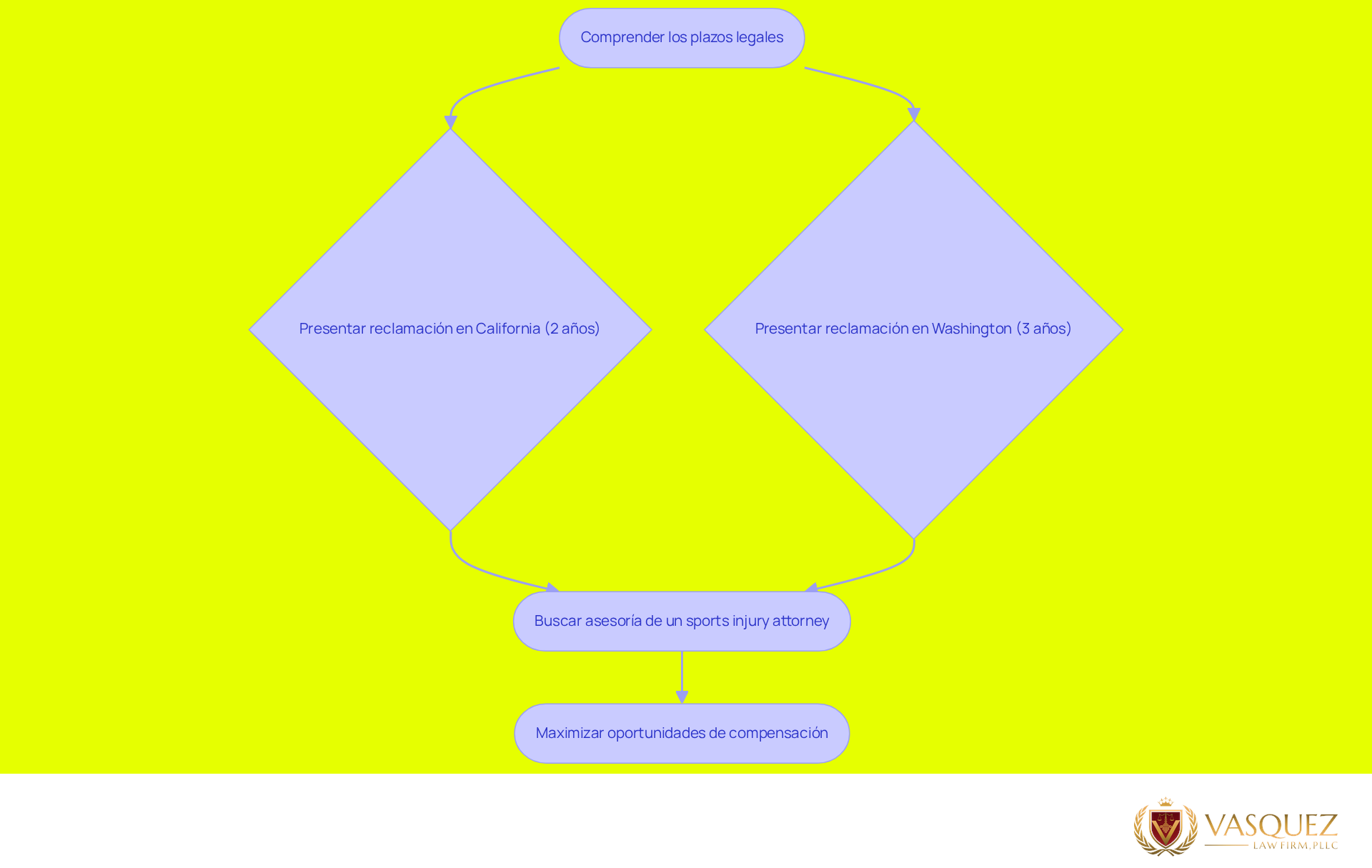 Este diagrama muestra los pasos que los atletas deben seguir para presentar reclamaciones. Cada cuadro representa una acción o decisión importante, y las flechas indican el flujo del proceso. Este diagrama muestra los pasos que los atletas deben seguir para presentar reclamaciones. Cada cuadro representa una acción o decisión importante, y las flechas indican el flujo del proceso.