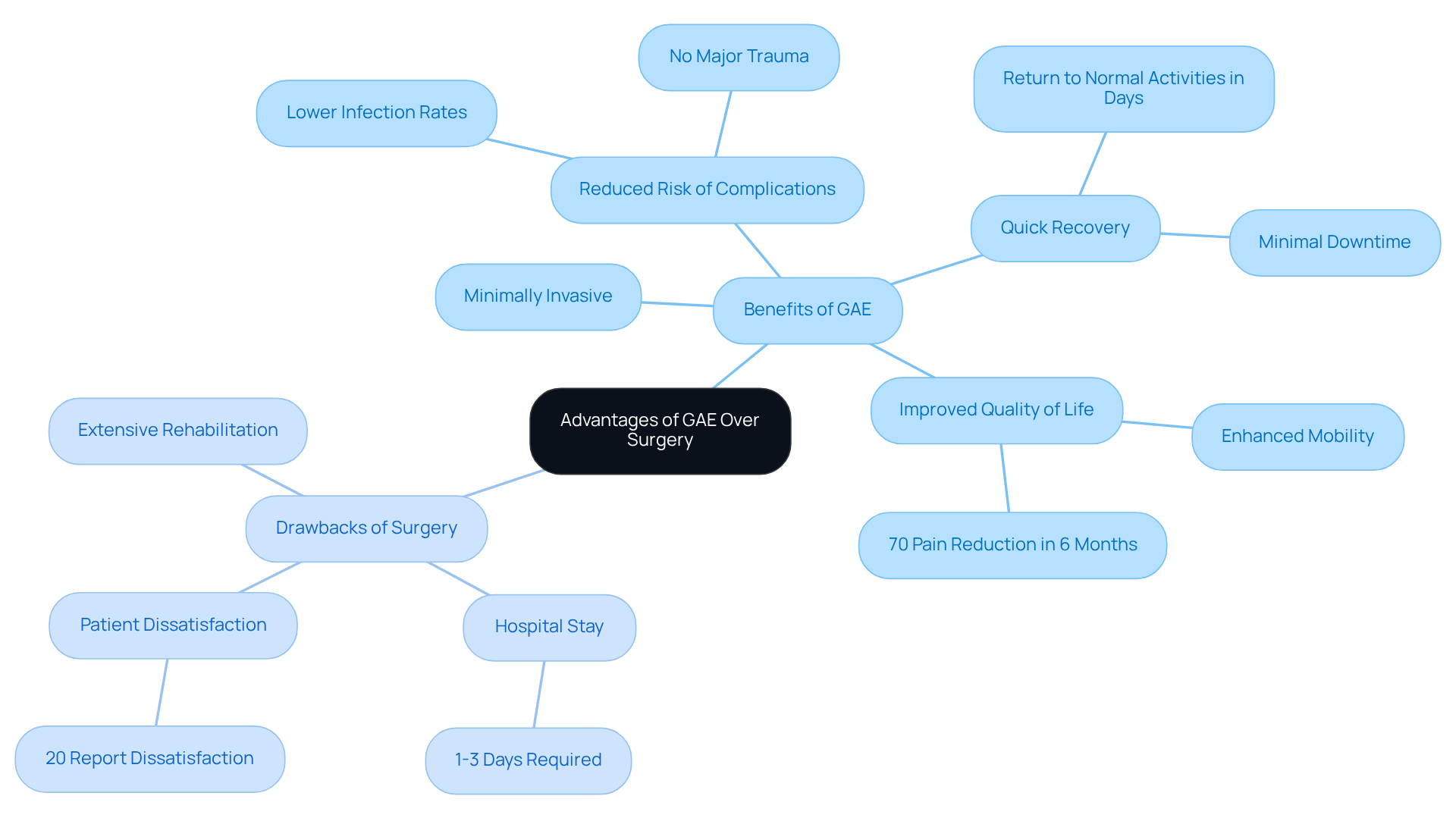 The central node represents the main topic, while the branches show the benefits of GAE and the drawbacks of surgery. Each sub-branch provides specific points that highlight why GAE may be a better option for managing joint discomfort. The central node represents the main topic, while the branches show the benefits of GAE and the drawbacks of surgery. Each sub-branch provides specific points that highlight why GAE may be a better option for managing joint discomfort.