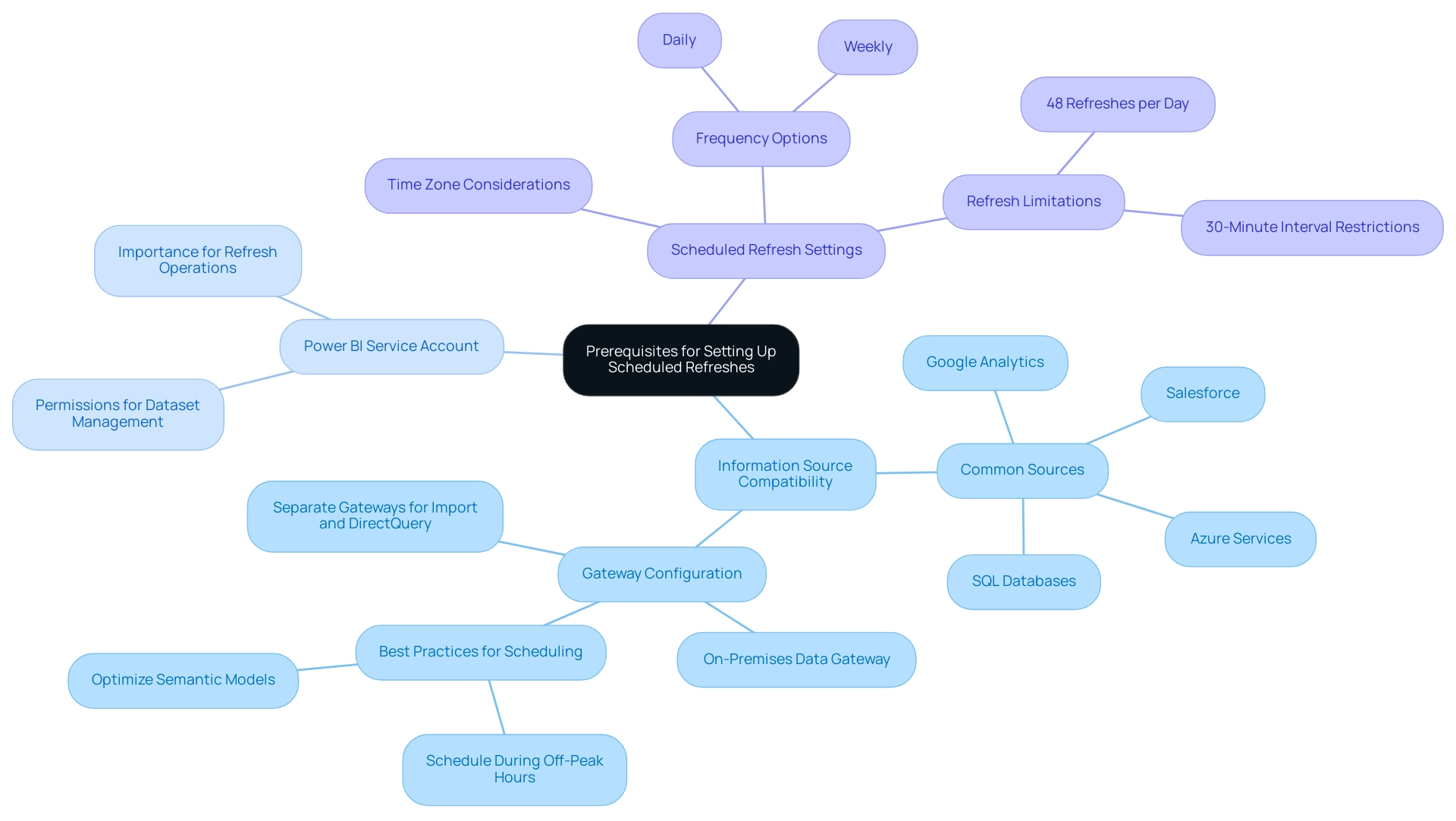 Each branch represents a main prerequisite, with sub-branches detailing specific requirements and practices. Different colors indicate different main categories.