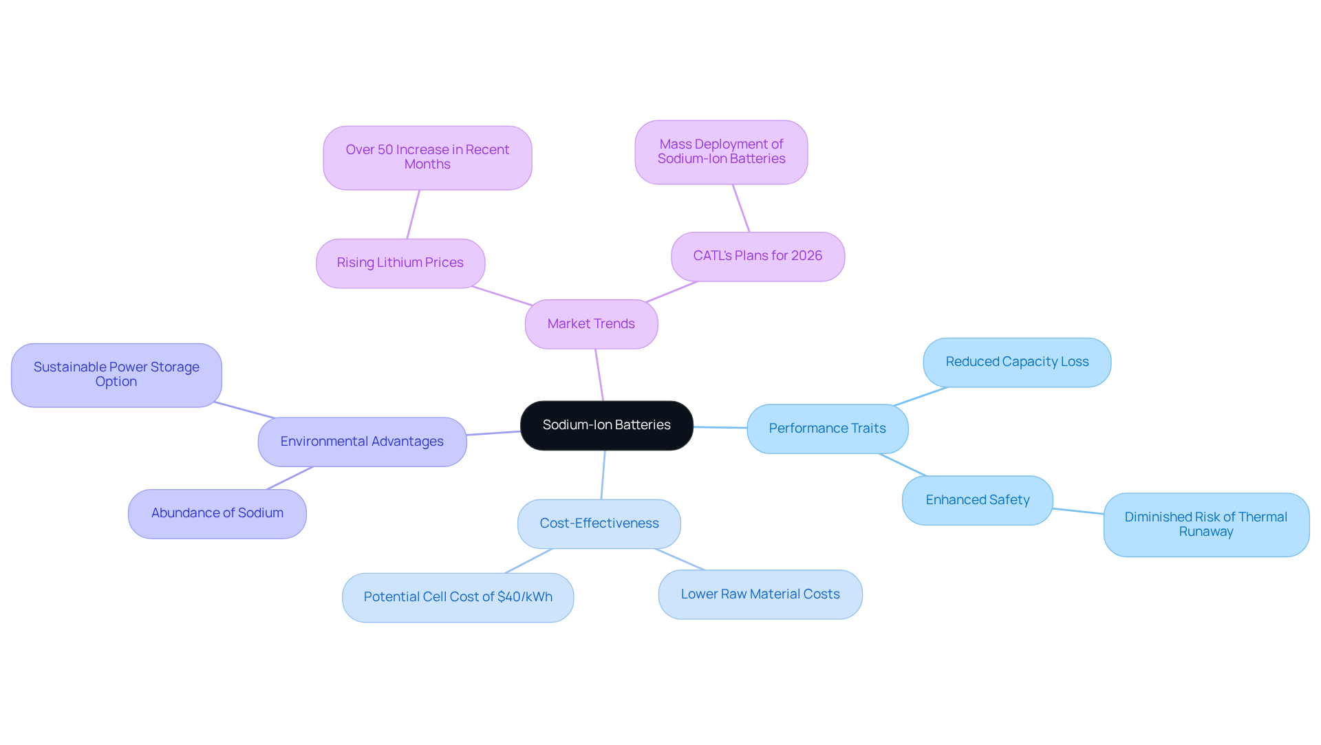 The central node represents sodium-ion batteries, with branches showing their key advantages and market context. Each branch highlights a specific area of focus, making it easy to understand the overall benefits and trends.