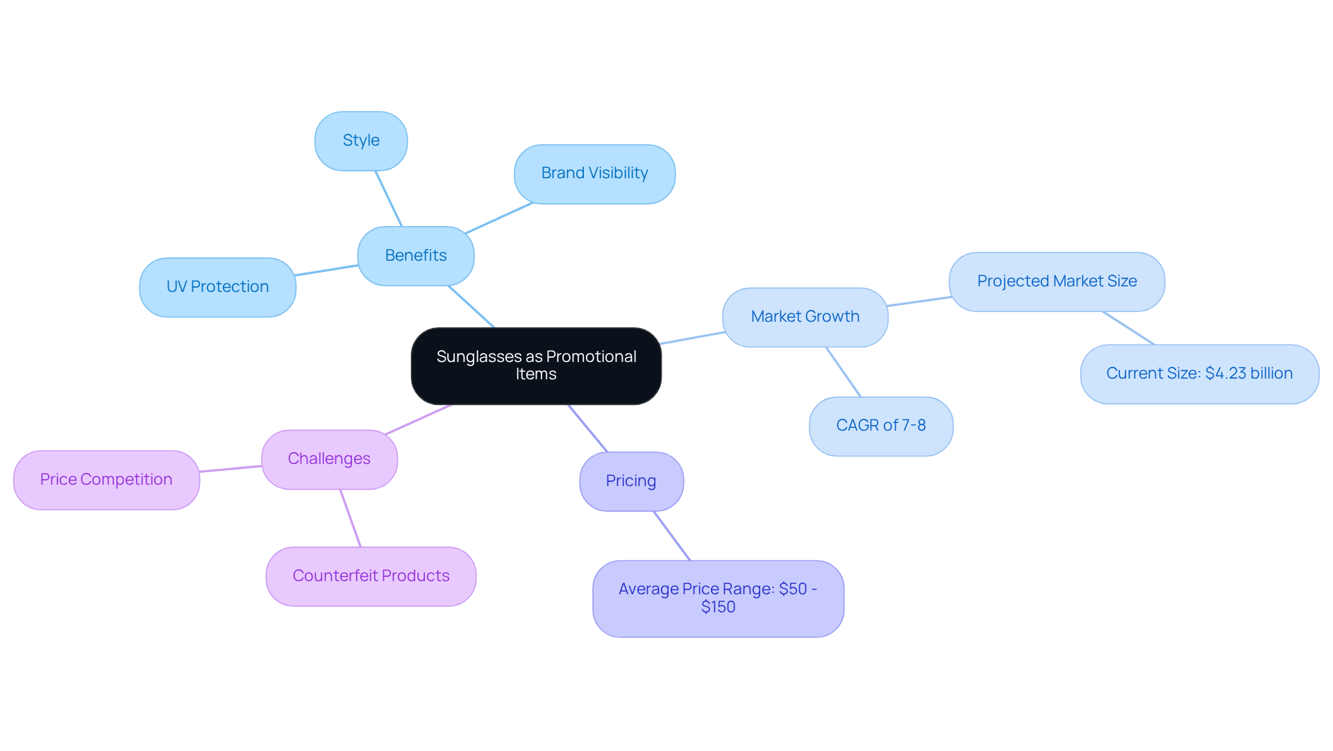 The center represents sunglasses as promotional items, with branches showing their benefits, market growth, pricing, and challenges. Each branch highlights important points, making it easy to see how they connect.
