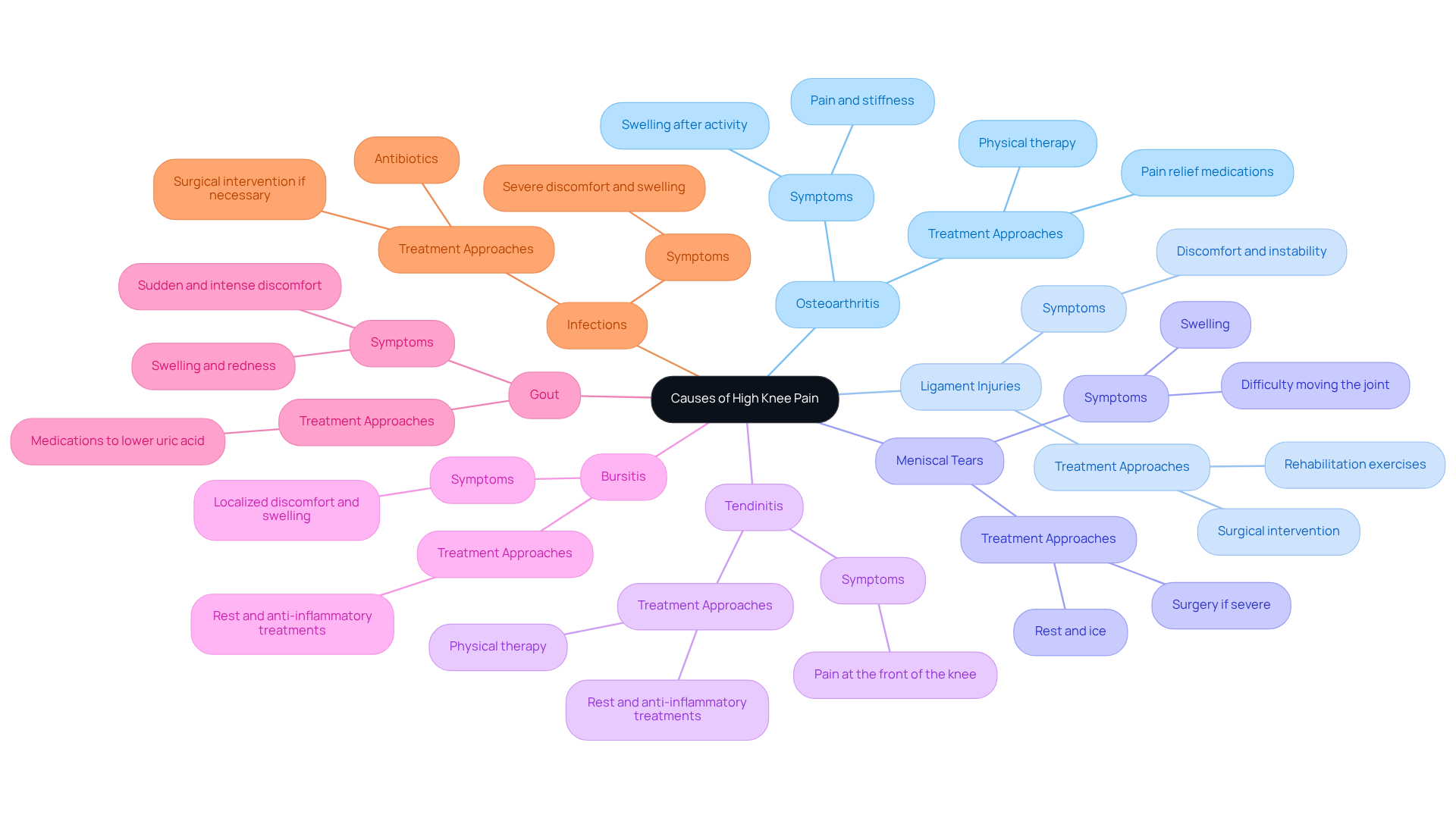 This mindmap starts with the main topic in the center and branches out to show different causes of knee pain. Each branch represents a specific condition, and you can follow the lines to see how they relate to the overall theme. This mindmap starts with the main topic in the center and branches out to show different causes of knee pain. Each branch represents a specific condition, and you can follow the lines to see how they relate to the overall theme.