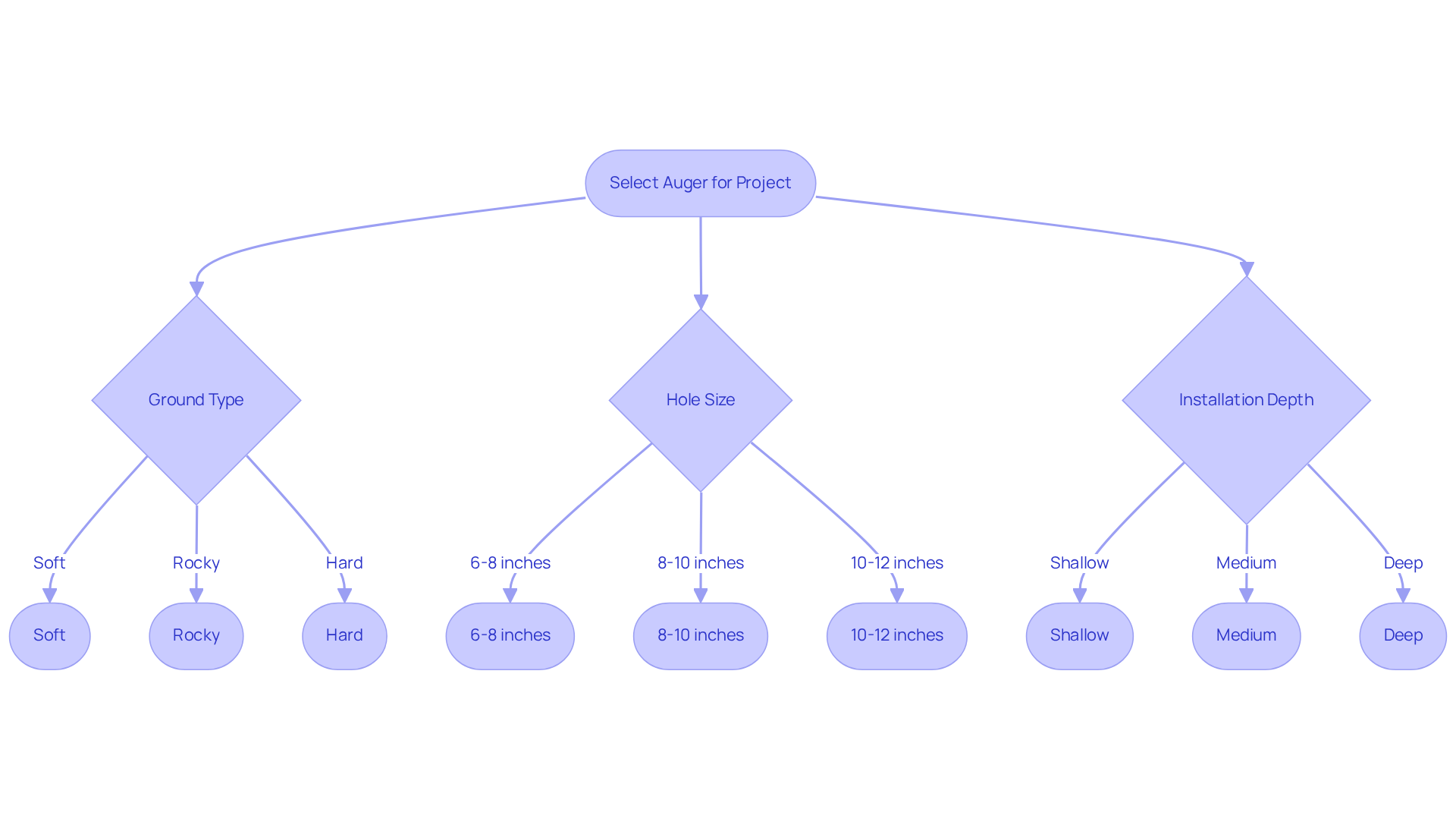 This flowchart helps you navigate the decision-making process for selecting the right auger. Start at the top and follow the branches based on your project's specific needs, considering ground type, hole size, and installation depth to find the best tool for your task.