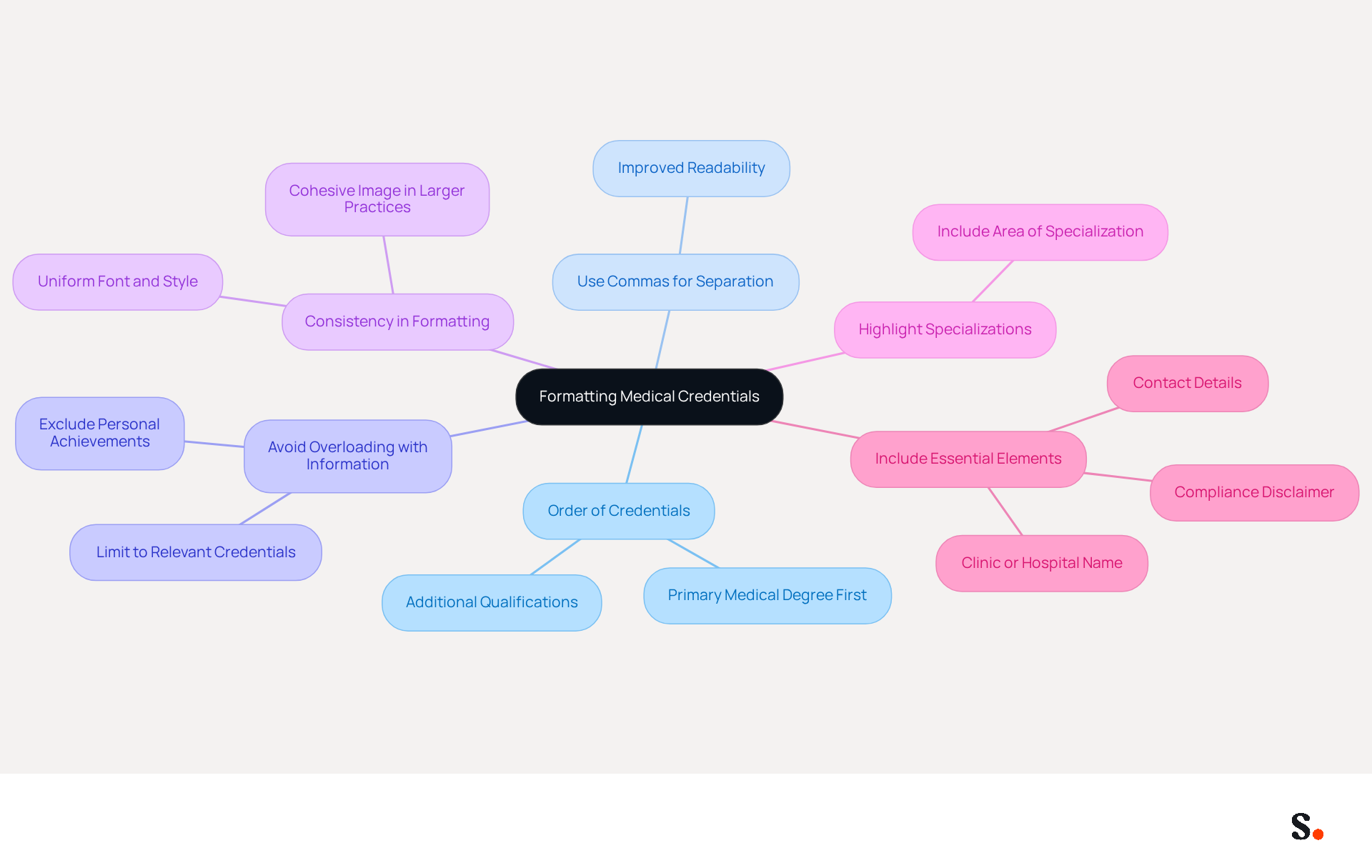 This mindmap shows how to effectively format your medical credentials. Start at the center with the main topic, then follow the branches to see specific guidelines and tips for each aspect of your email signature. This mindmap shows how to effectively format your medical credentials. Start at the center with the main topic, then follow the branches to see specific guidelines and tips for each aspect of your email signature.