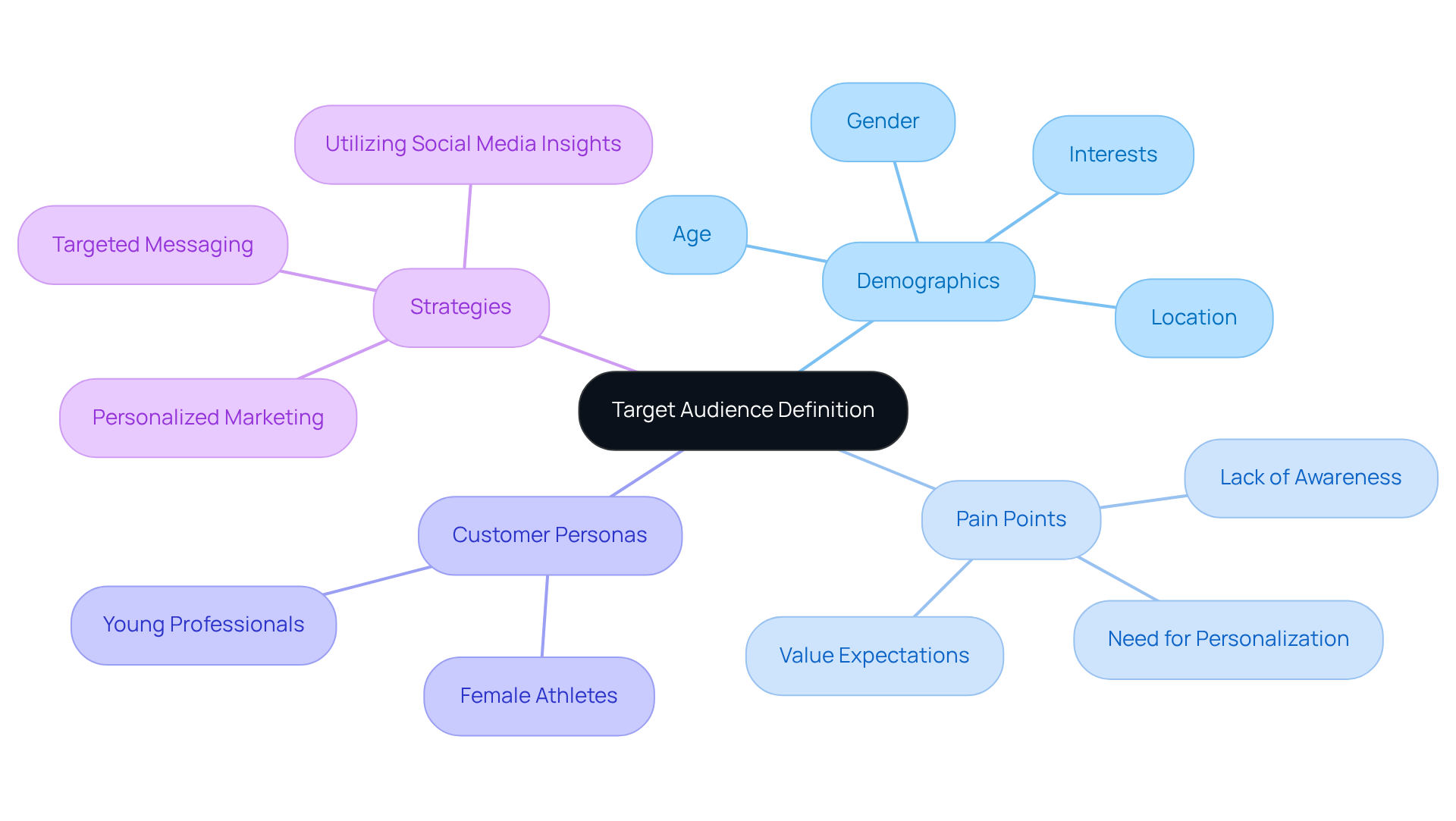 This mindmap helps you visualize how to define your target audience. Start at the center with the main idea, then follow the branches to explore demographics, pain points, and strategies. Each branch represents a key aspect of understanding your audience better.