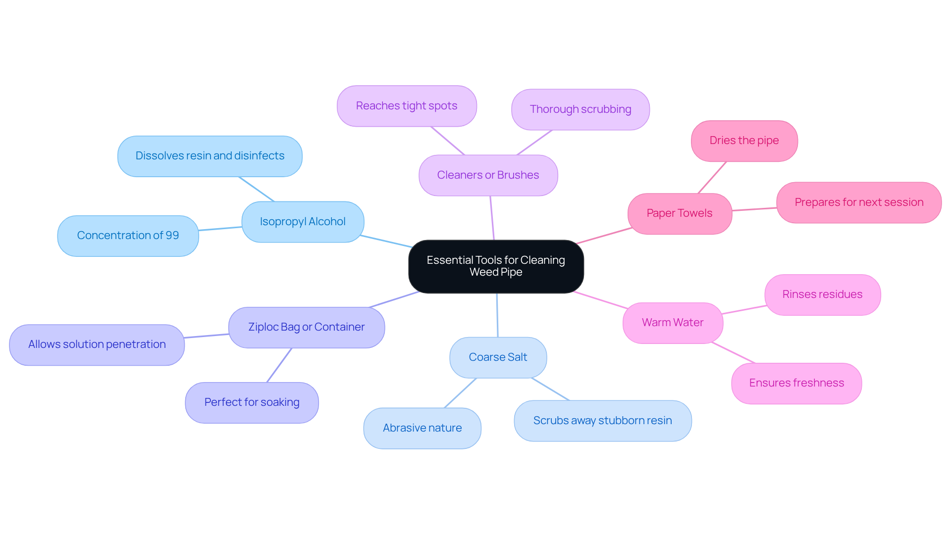 The center shows the main task of cleaning your weed pipe, and the branches list the tools you'll need. Each tool has a specific role in making the cleaning process effective and enjoyable. The center shows the main task of cleaning your weed pipe, and the branches list the tools you'll need. Each tool has a specific role in making the cleaning process effective and enjoyable.