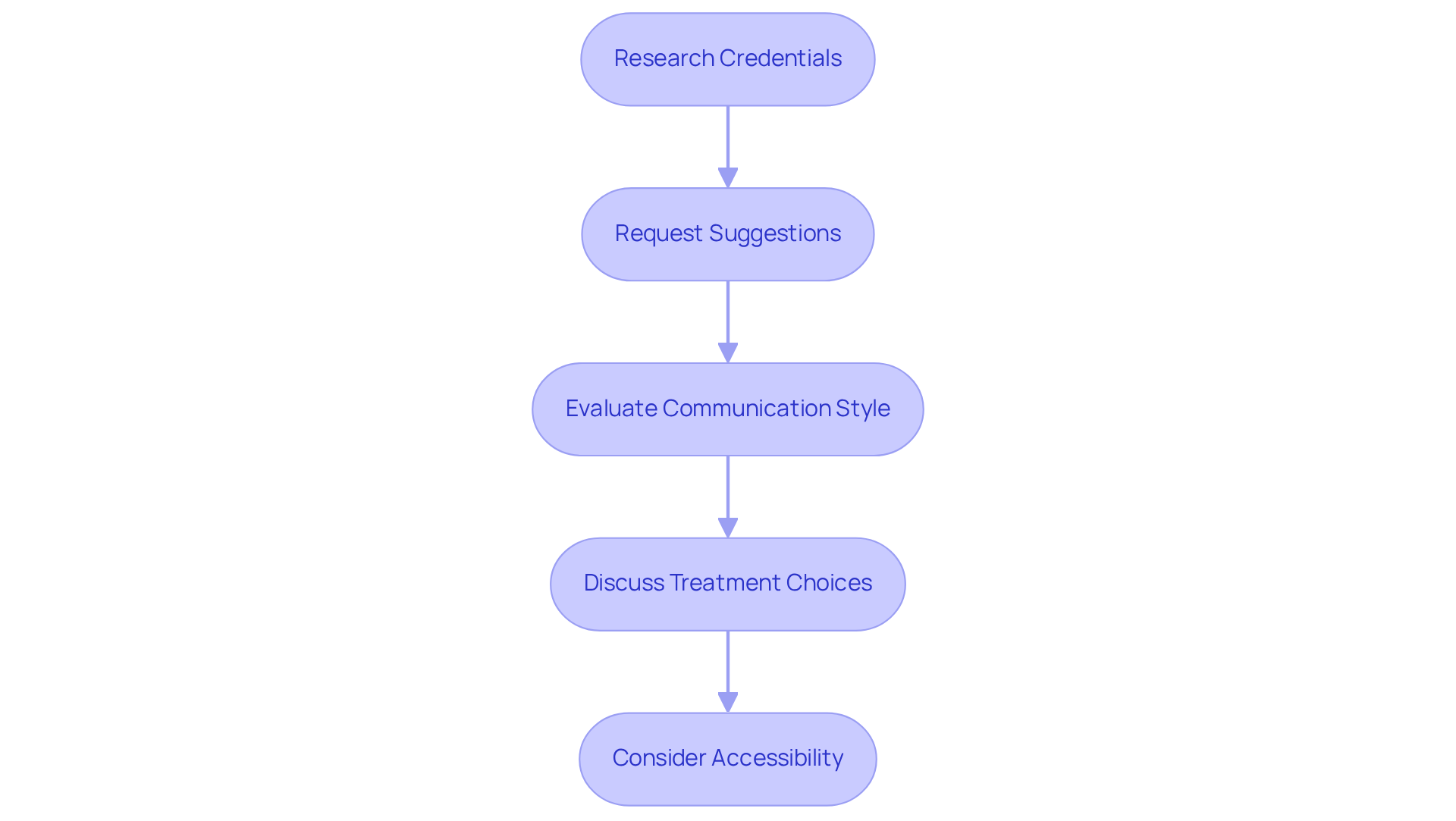 Each box represents a step you can take to find the right healthcare provider. Follow the arrows to see the order of steps, starting from researching credentials to considering accessibility.