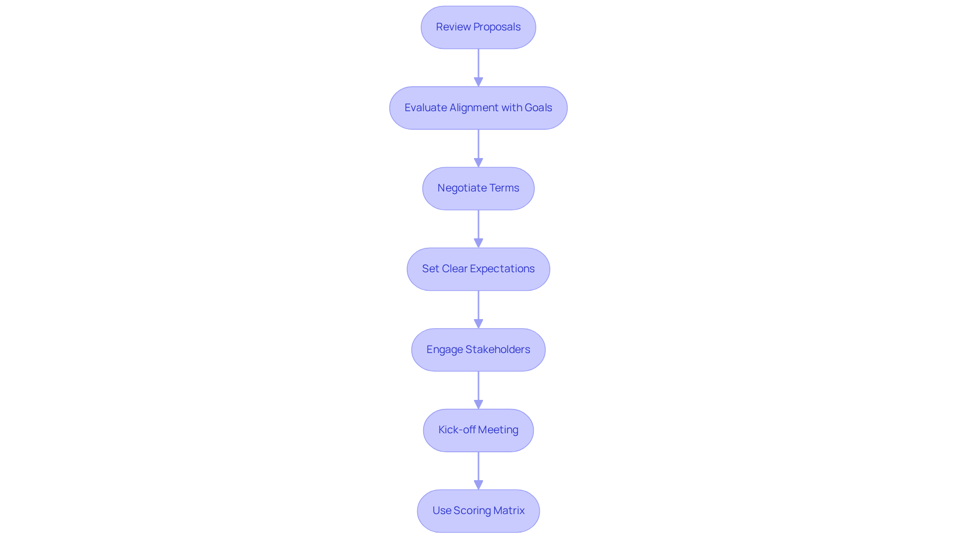 This flowchart guides you through the process of selecting an experience design partner. Each box represents a key step, and the arrows show the order in which you should tackle them. Follow the flow to ensure you cover all important aspects for a successful partnership.