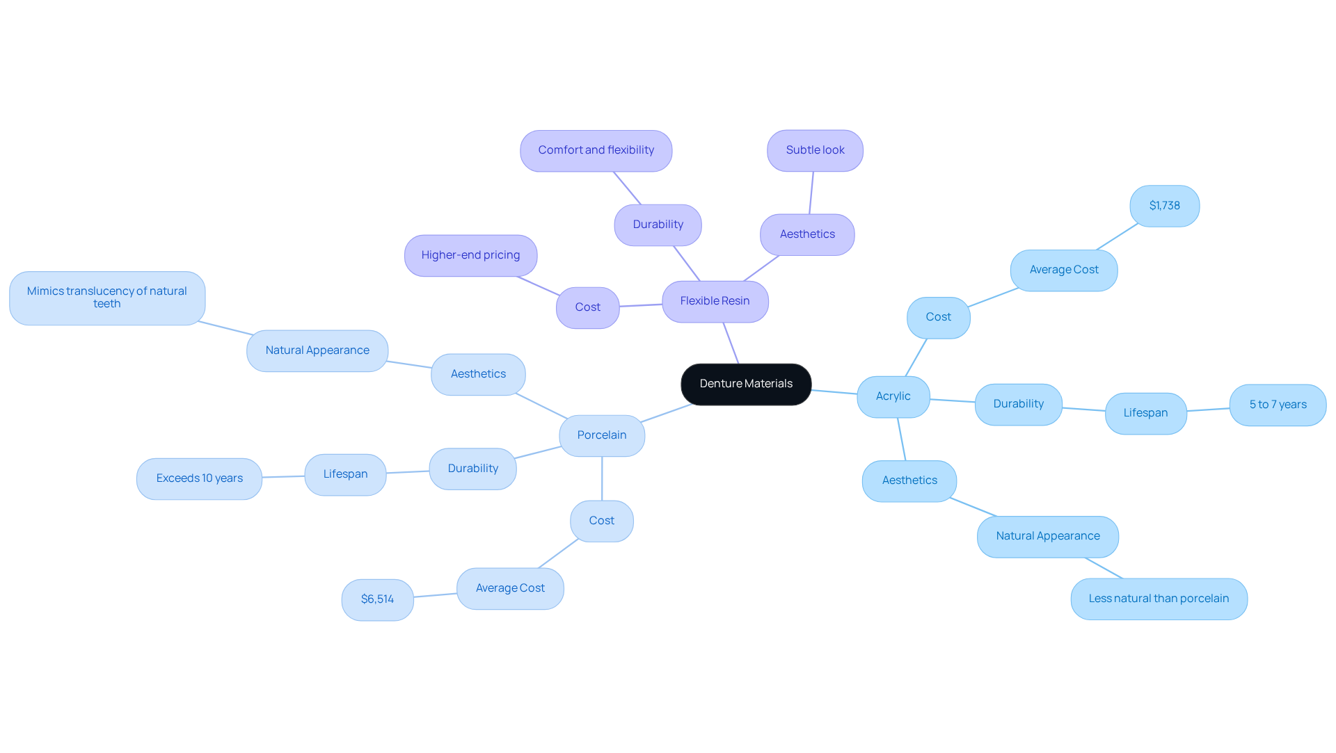 The central node represents the main topic of denture materials. Each branch shows a type of material, and the sub-branches detail their cost, durability, and aesthetic qualities. This helps you quickly compare options and make informed decisions.