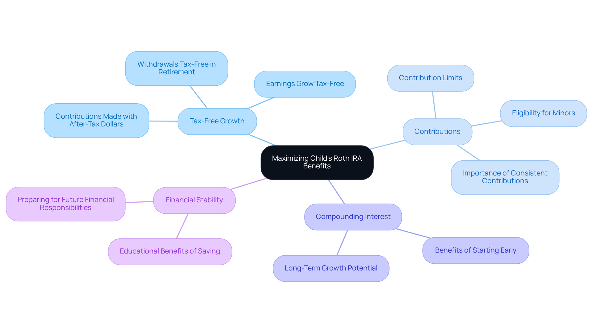 Start at the center with the main theme of maximizing benefits, then follow the branches to explore related concepts like tax-free growth and the importance of early contributions. Start at the center with the main theme of maximizing benefits, then follow the branches to explore related concepts like tax-free growth and the importance of early contributions.