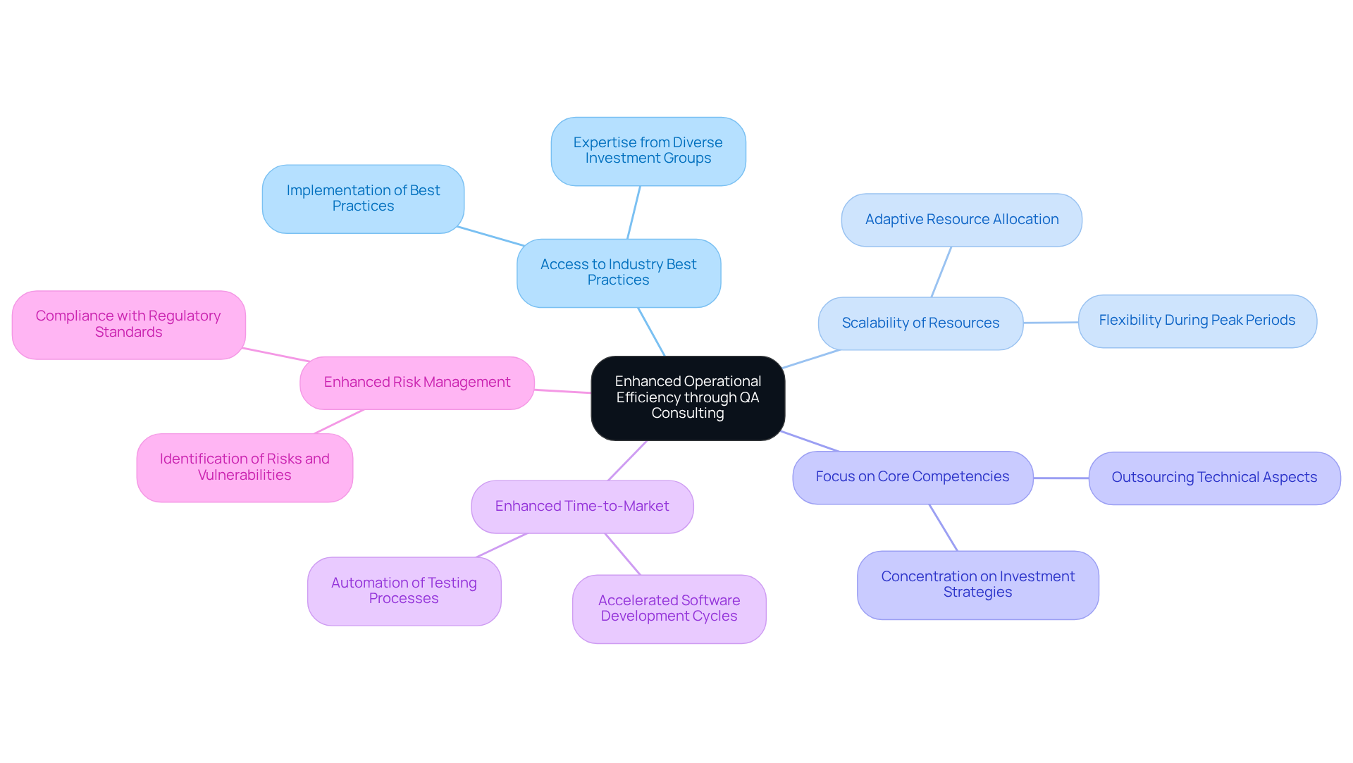 The central idea is about improving operational efficiency through specialized QA consulting. Each branch represents a specific benefit, showing how these advantages contribute to better performance and outcomes for investment groups.