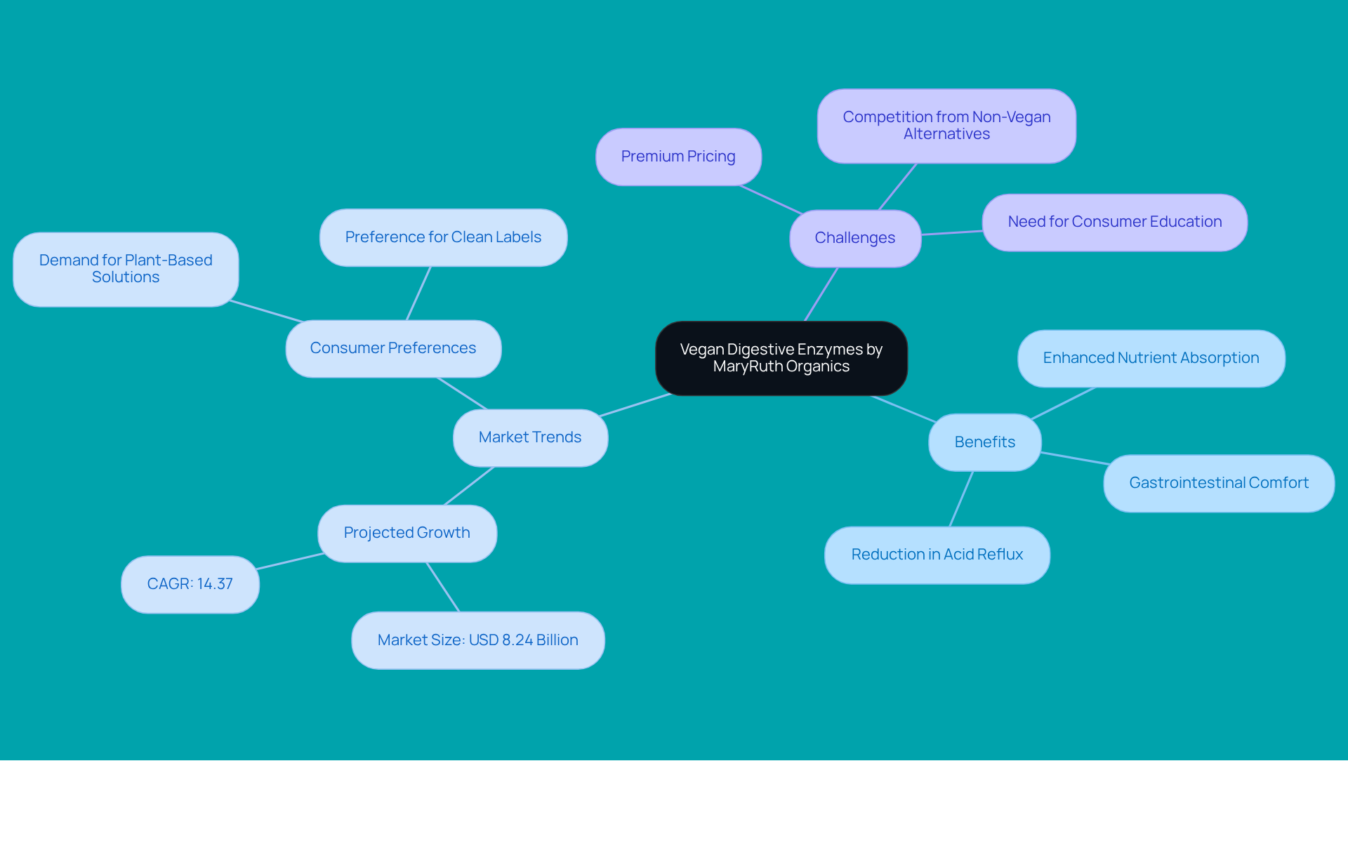 The central node represents the product, while the branches show its benefits, market trends, and challenges. Each color-coded section helps you quickly identify different aspects of the product and its market.