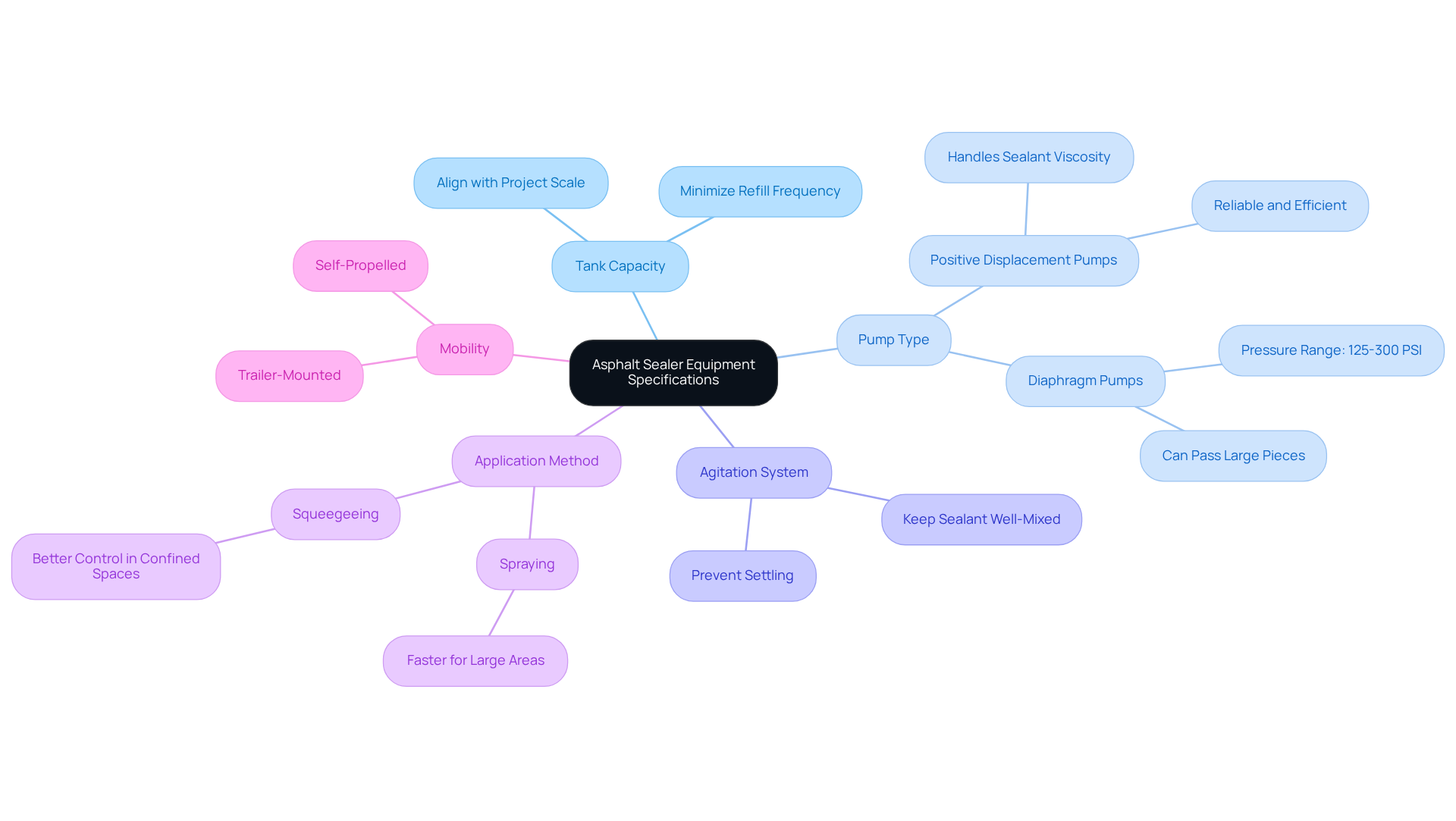 The central node represents the main topic, while the branches show different specifications to consider. Each branch contains important details that help in making informed decisions about equipment selection.