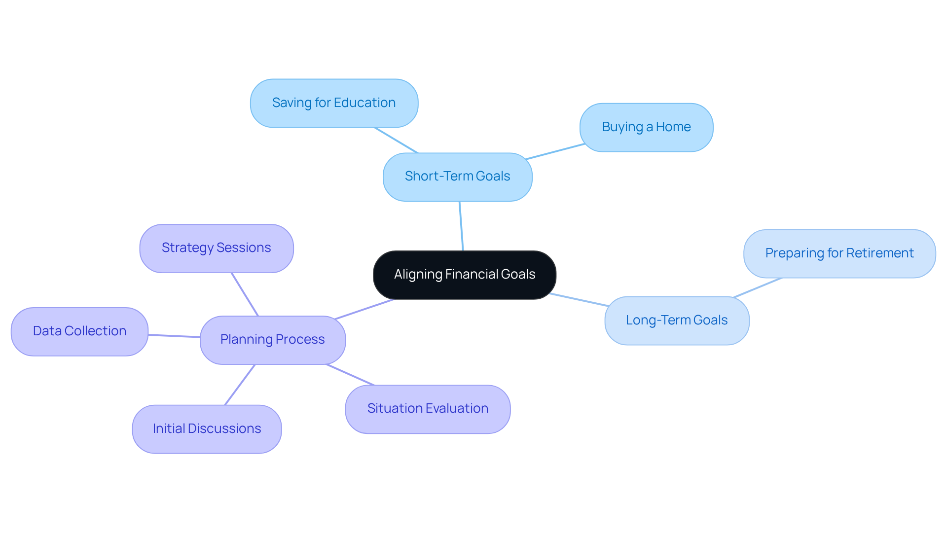 This mindmap illustrates how various financial aspirations connect to the planning process. Each branch represents a different category of goals or steps, helping you visualize the overall strategy for achieving financial success. This mindmap illustrates how various financial aspirations connect to the planning process. Each branch represents a different category of goals or steps, helping you visualize the overall strategy for achieving financial success.