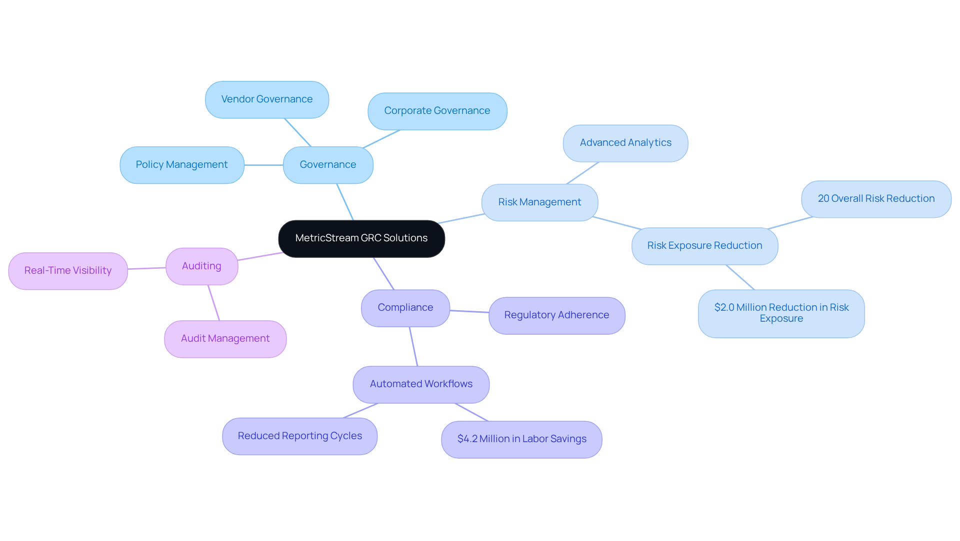 The center represents MetricStream's GRC solutions, and the branches show the main components of governance, risk, and compliance. Each sub-branch provides more details about features and benefits, helping you understand how these elements work together.