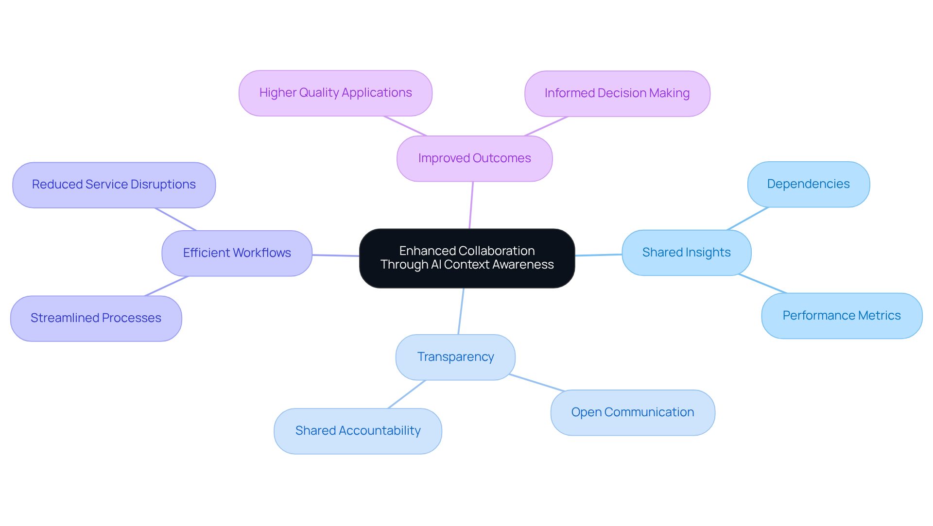 The central idea represents how AI fosters collaboration, with branches showing the specific benefits and examples of how these ideas connect to improved programming outcomes. The central idea represents how AI fosters collaboration, with branches showing the specific benefits and examples of how these ideas connect to improved programming outcomes.