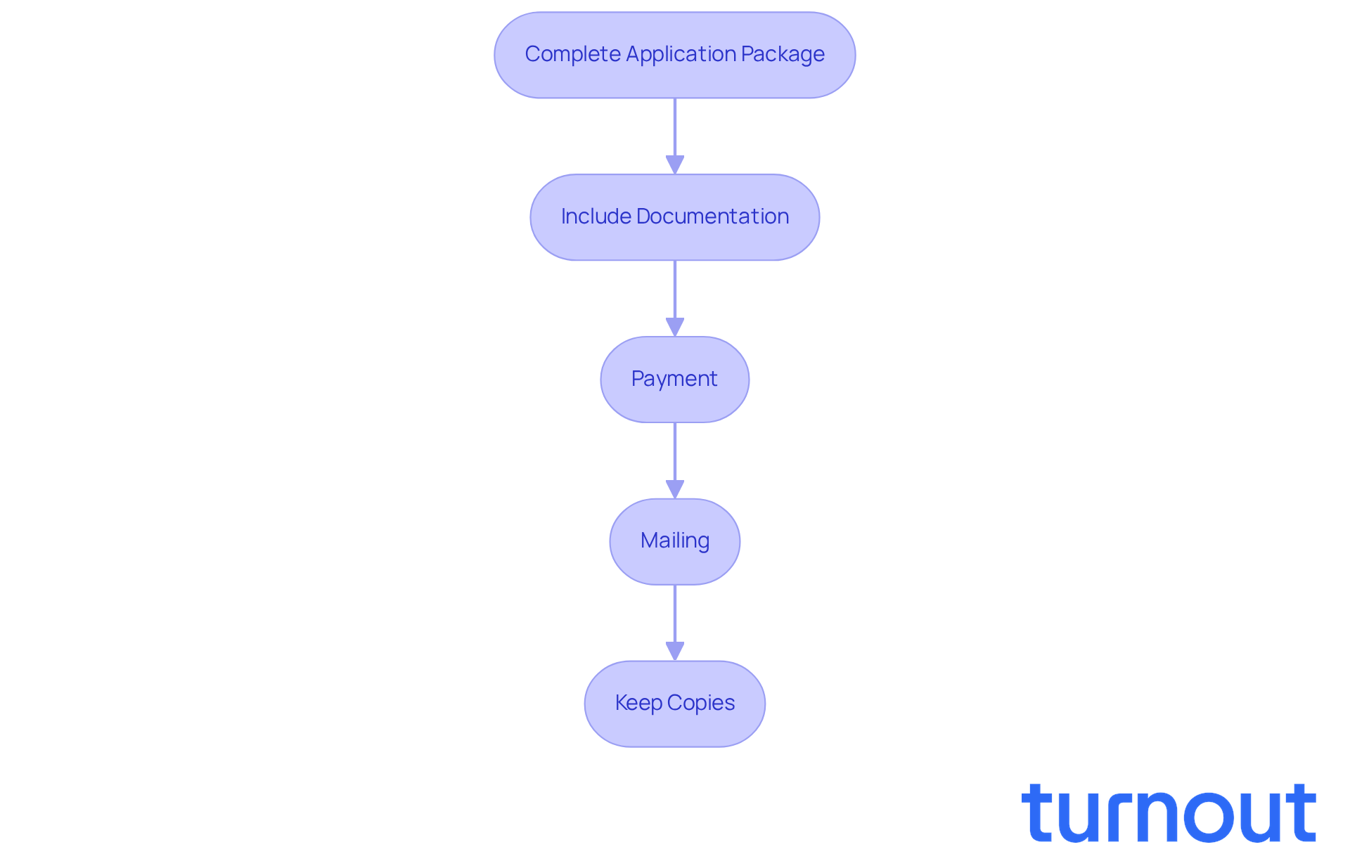 Each box represents a step in the application process. Follow the arrows to see how to move from one step to the next, ensuring you complete your submission correctly.