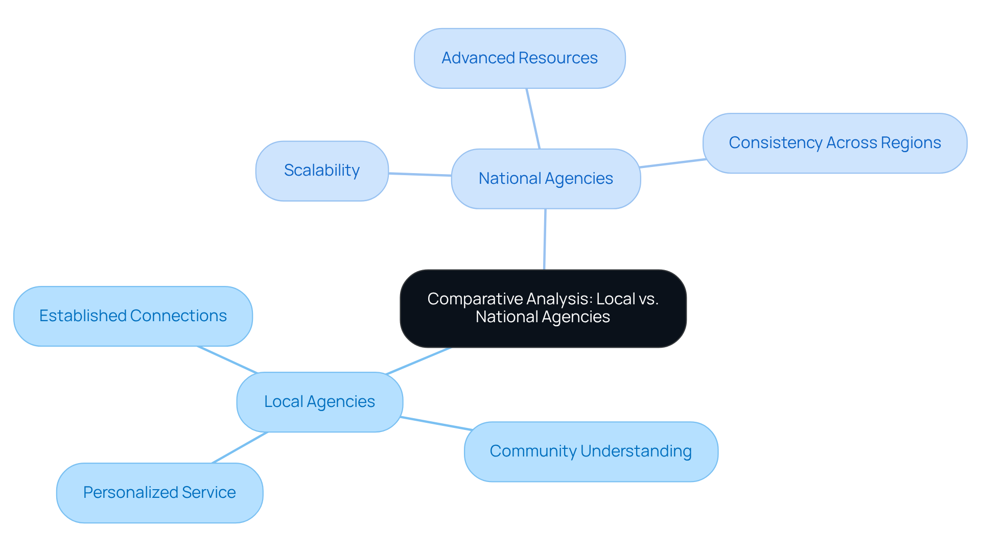 This mindmap illustrates the key differences between local and national social media agencies. Each branch represents a type of agency, with sub-branches detailing their specific strengths and weaknesses. Use this map to understand which type of agency might best suit your brand's needs. This mindmap illustrates the key differences between local and national social media agencies. Each branch represents a type of agency, with sub-branches detailing their specific strengths and weaknesses. Use this map to understand which type of agency might best suit your brand's needs.
