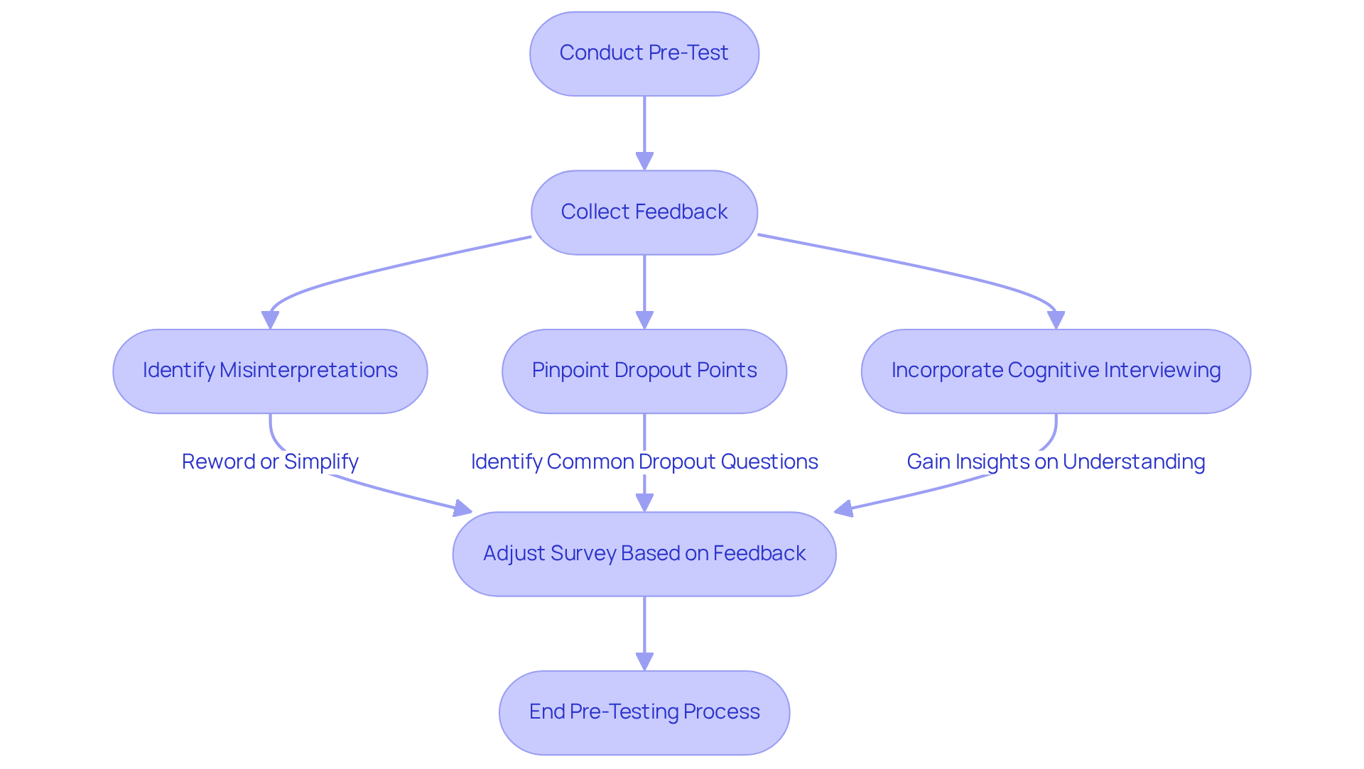 This flowchart illustrates the steps involved in pre-testing a survey. Start at the top with the initial step, and follow the arrows down to see how each action contributes to improving the survey's clarity and effectiveness. This flowchart illustrates the steps involved in pre-testing a survey. Start at the top with the initial step, and follow the arrows down to see how each action contributes to improving the survey's clarity and effectiveness.
