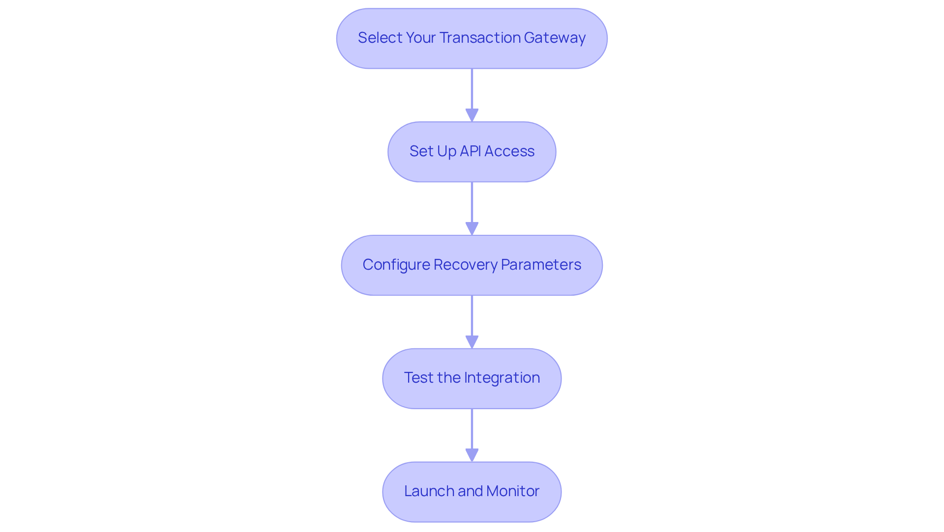 Each box represents a step in the integration process. Follow the arrows to see how to move from selecting your gateway to launching and monitoring the integration.